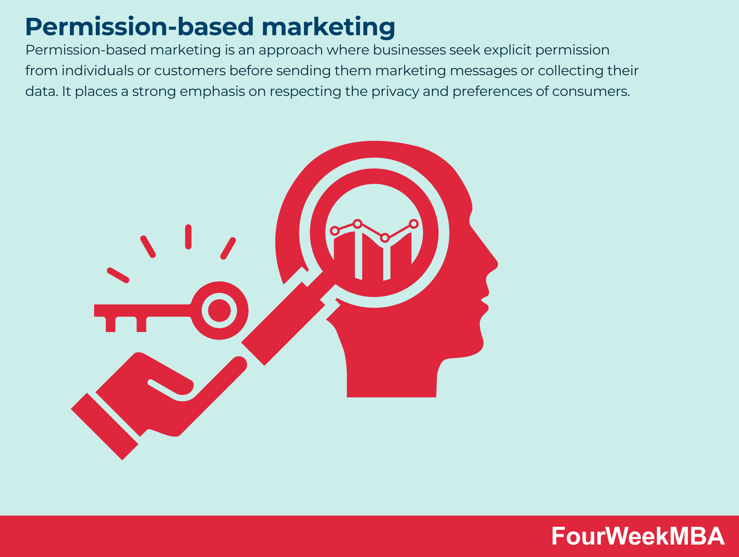 Permission-Based Marketing - FourWeekMBA