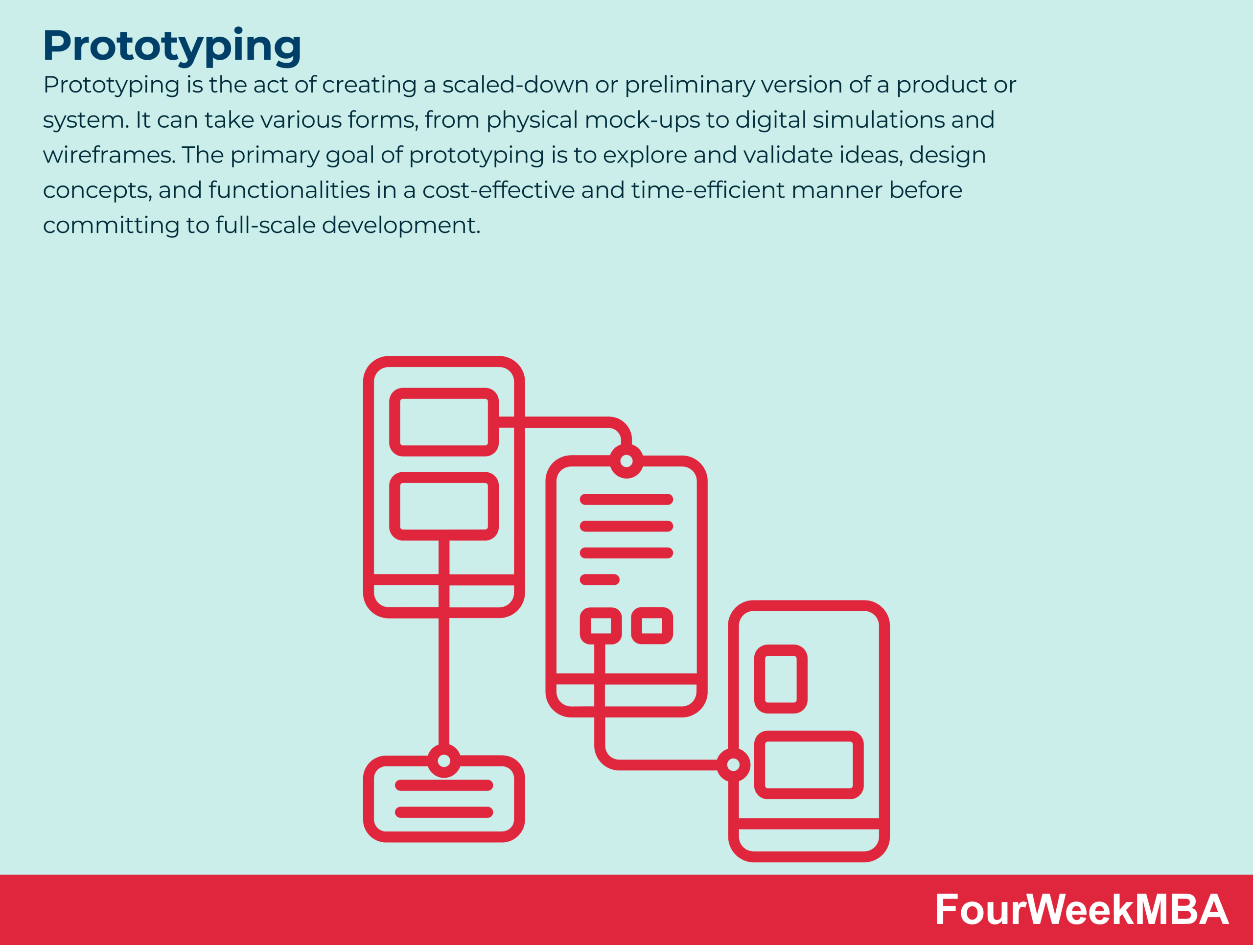 Prototyping Process - FourWeekMBA