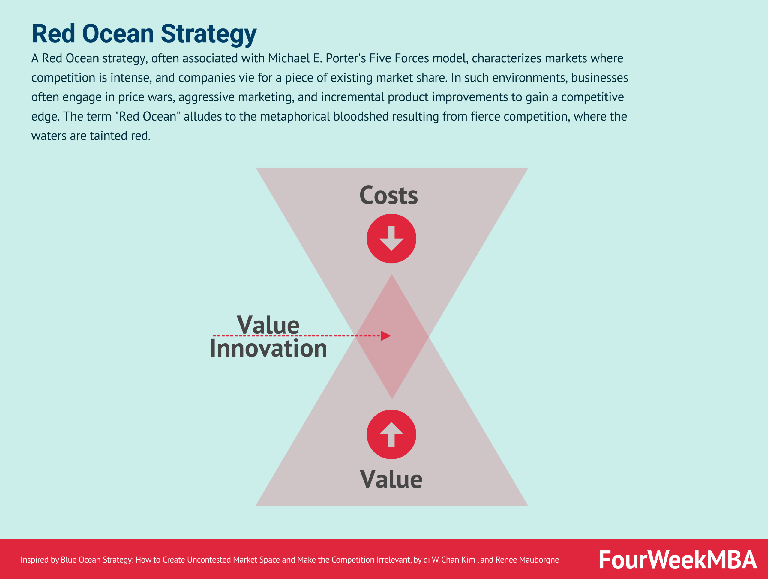 Red Ocean Strategy - FourWeekMBA