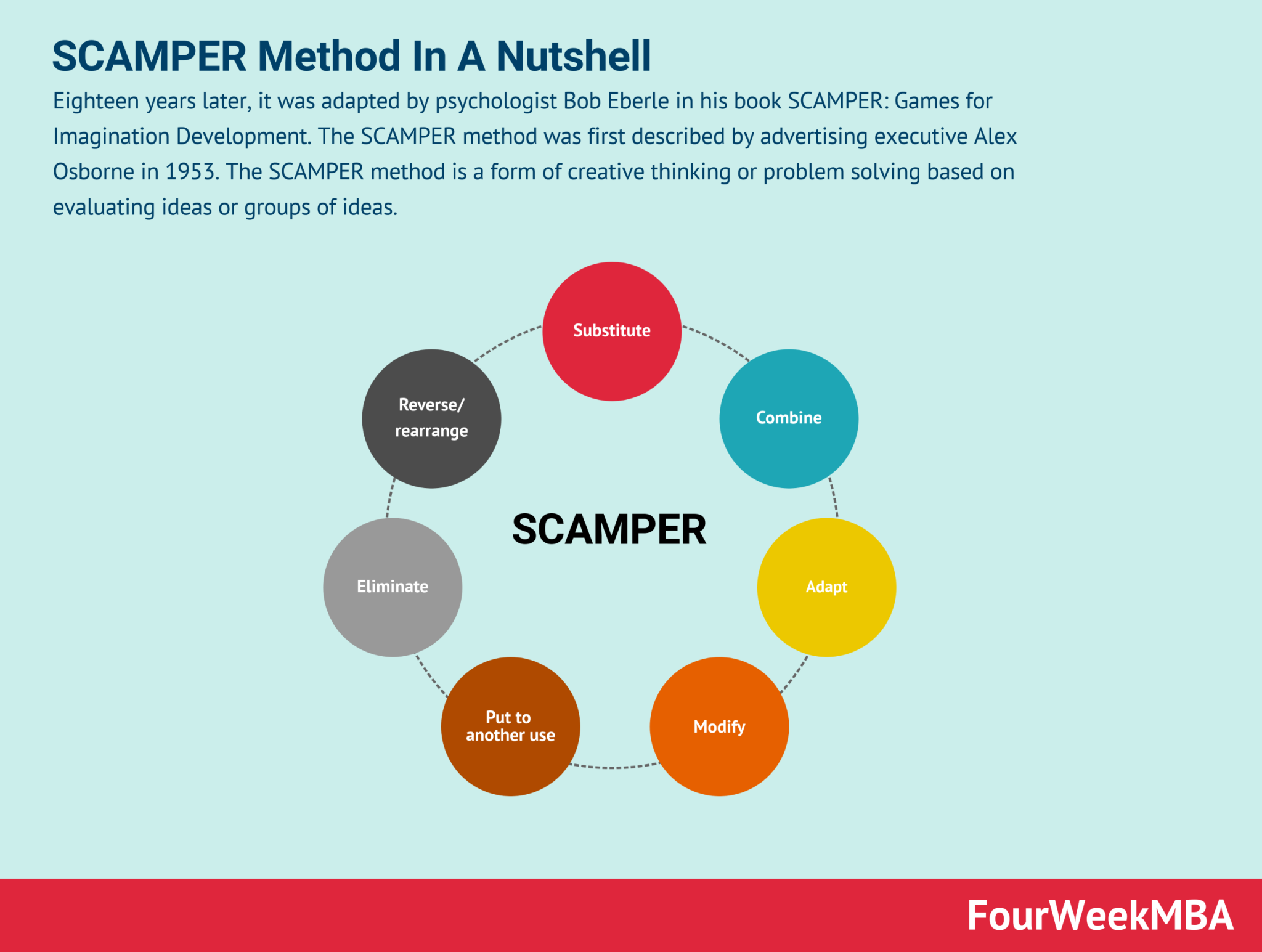 SCAMPER++ - FourWeekMBA
