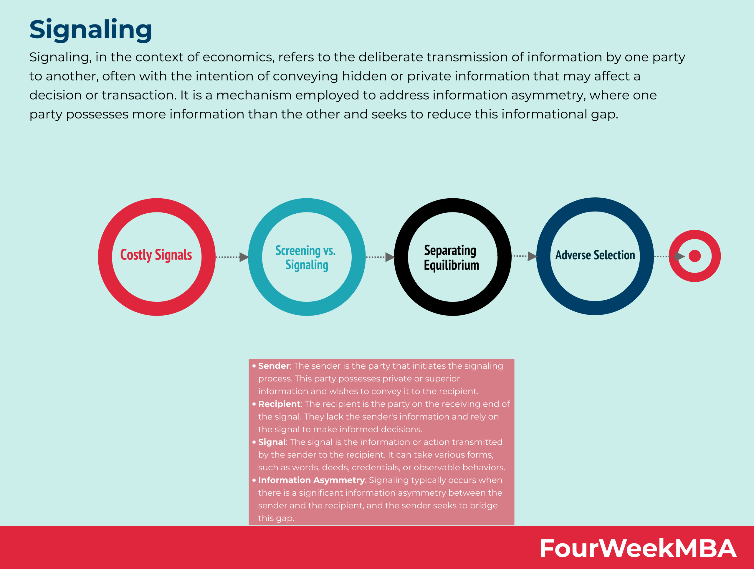 Signaling Economics - FourWeekMBA