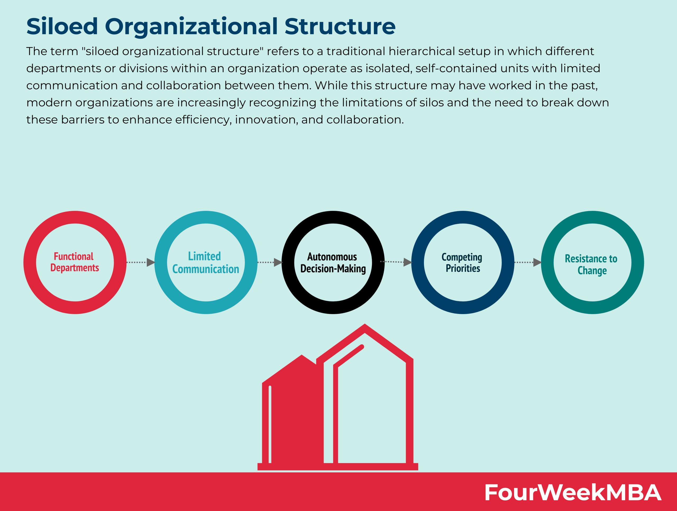 Siloed Organizational Structure - FourWeekMBA