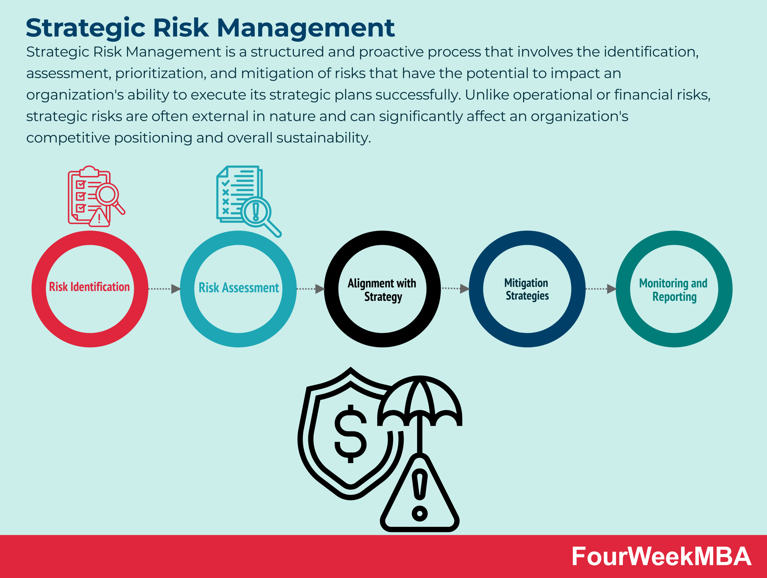 Strategic Risk Management - FourWeekMBA