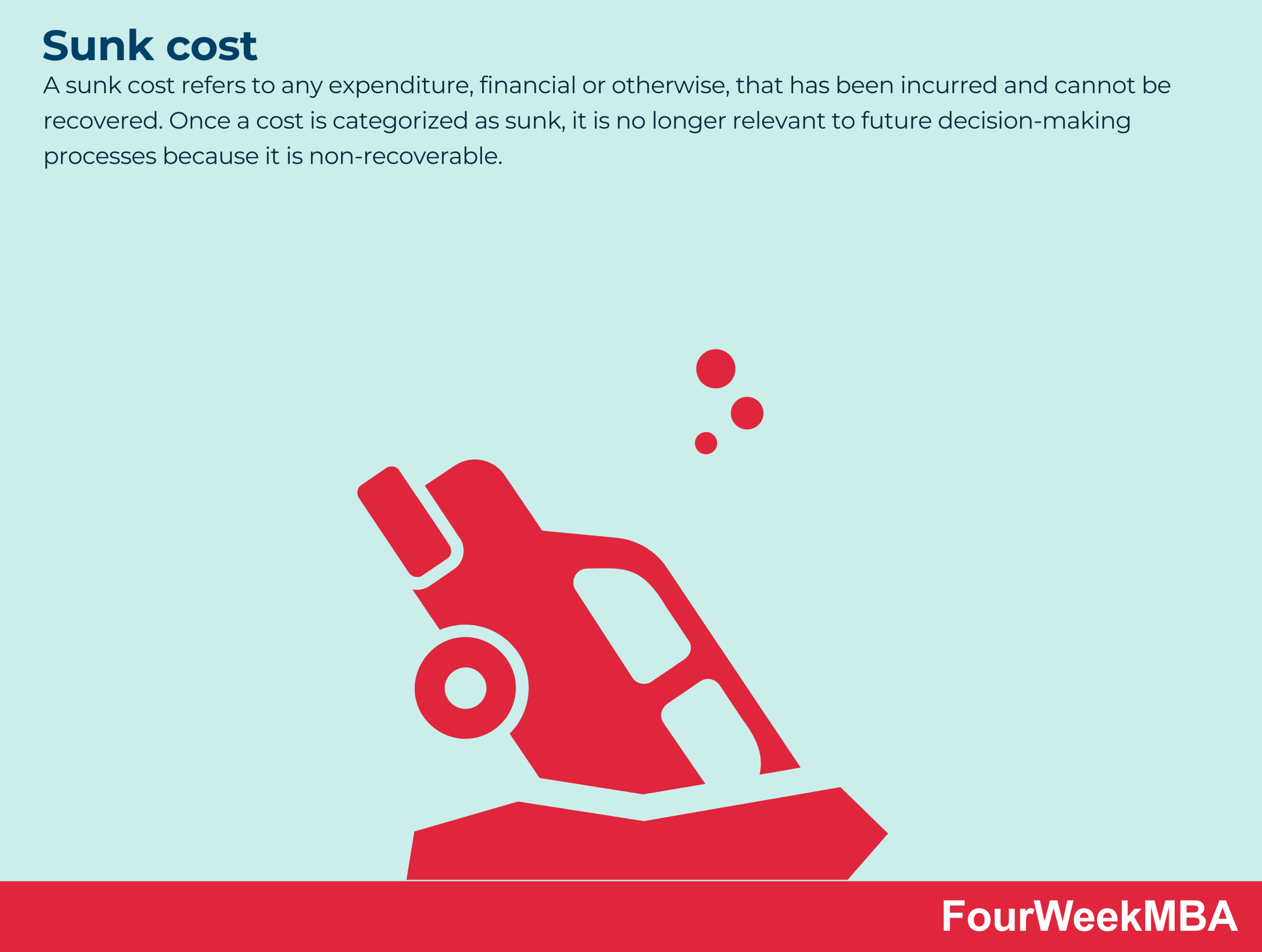 Sunk Cost - FourWeekMBA