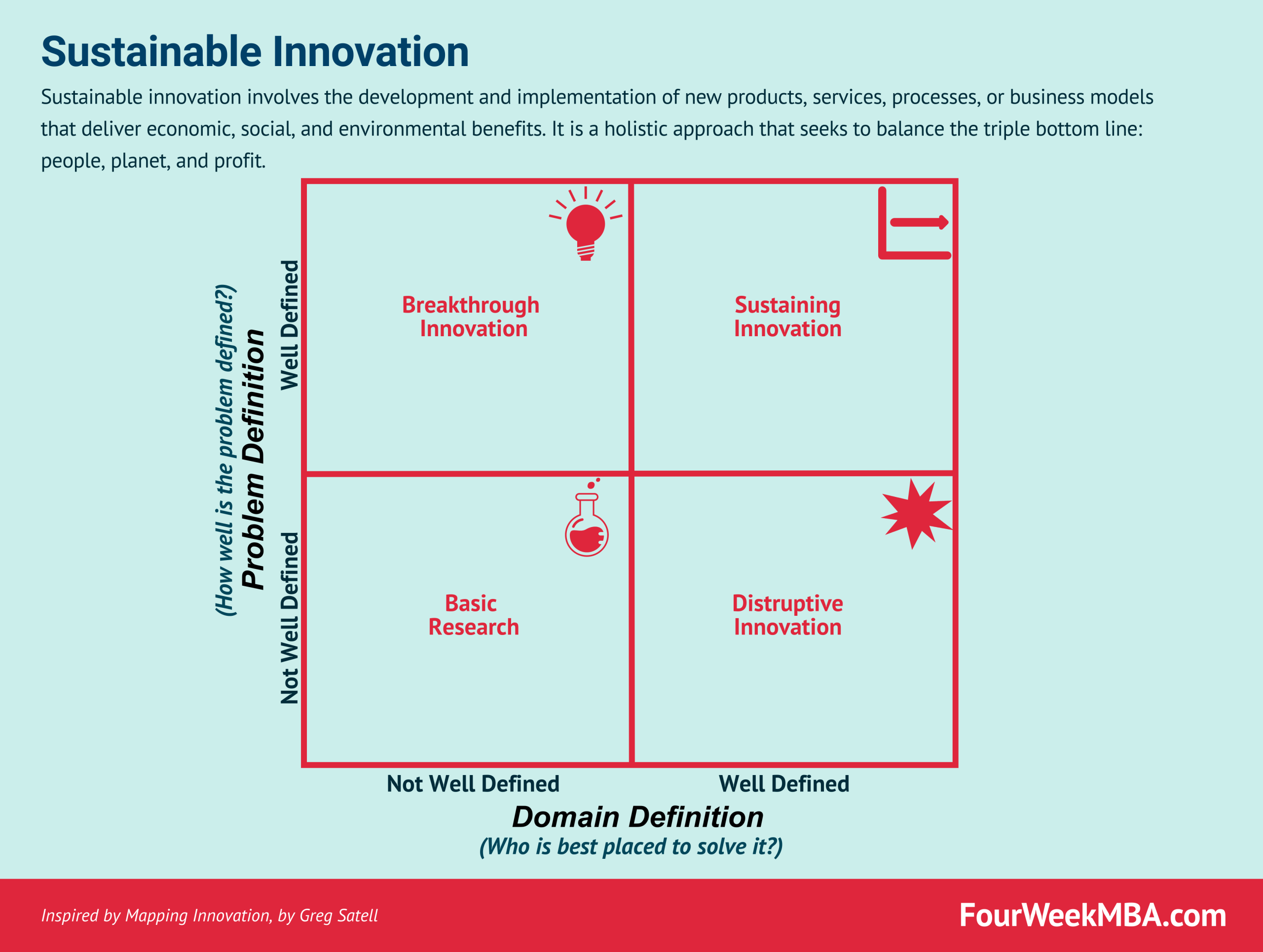 Sustainable Innovation - FourWeekMBA
