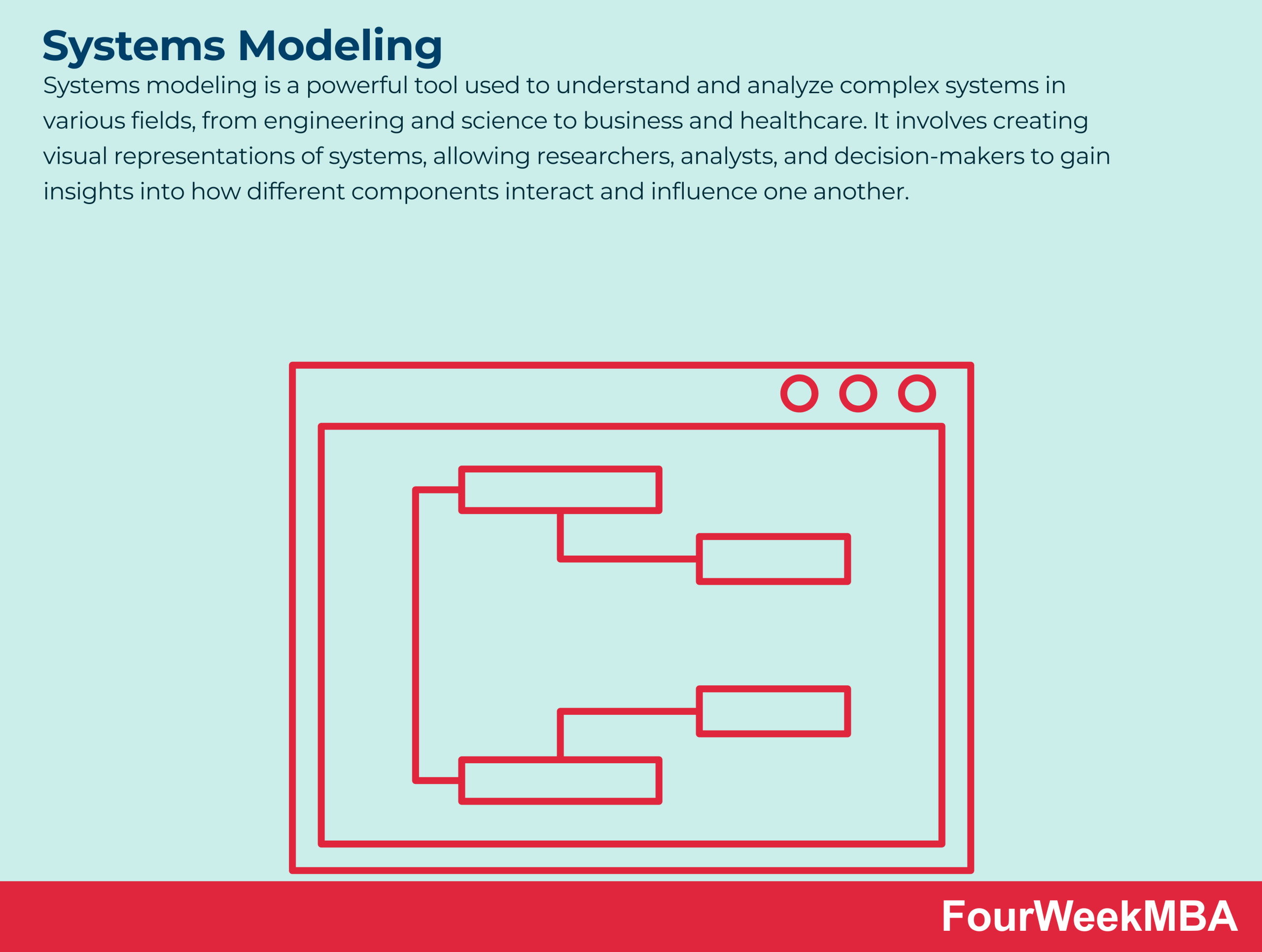 Modellazione dei sistemi - FourWeekMBA