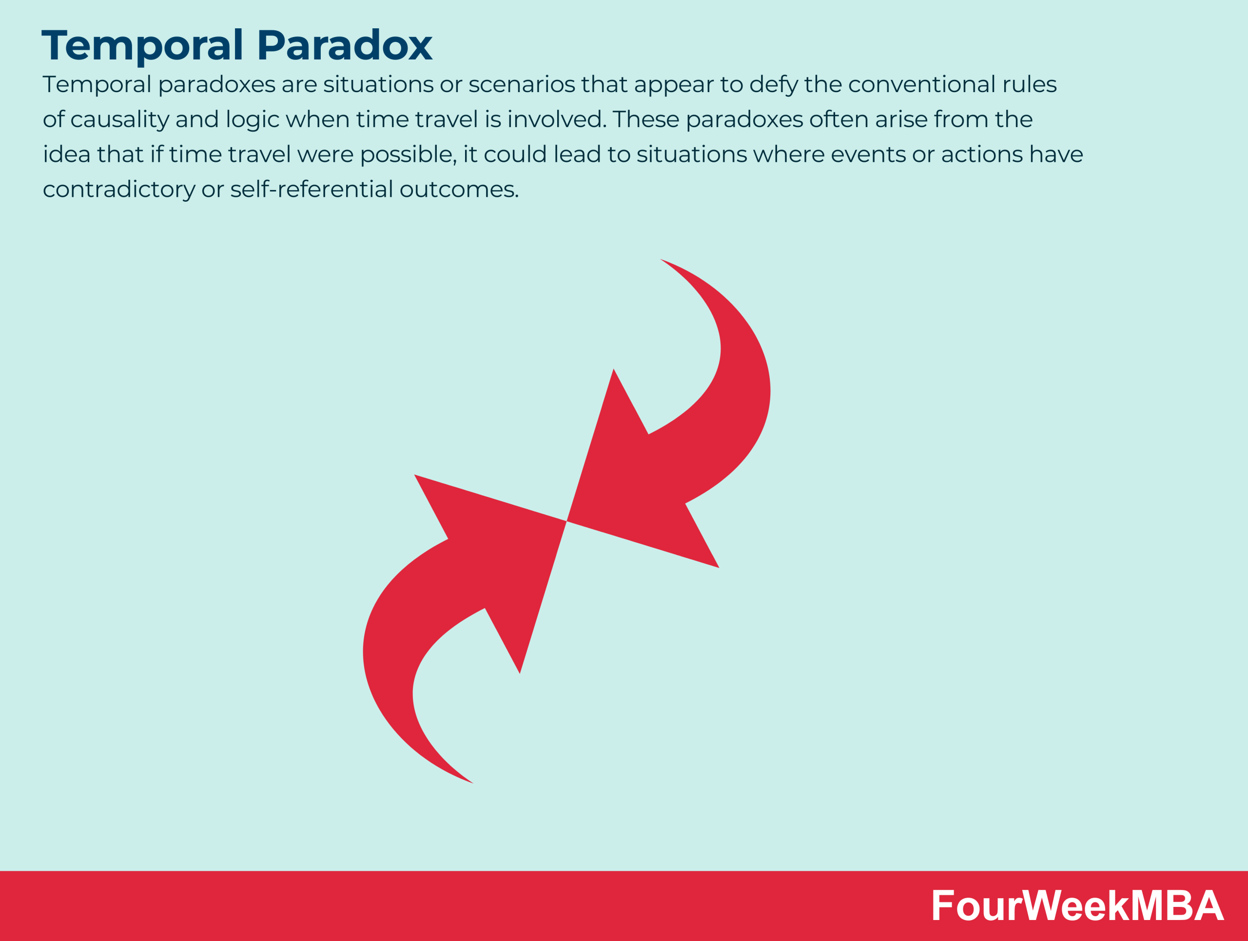 Paradoxo temporal FourWeekMBA