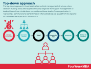 Top Down Approach FourWeekMBA Top Down Approach FourWeekMBA