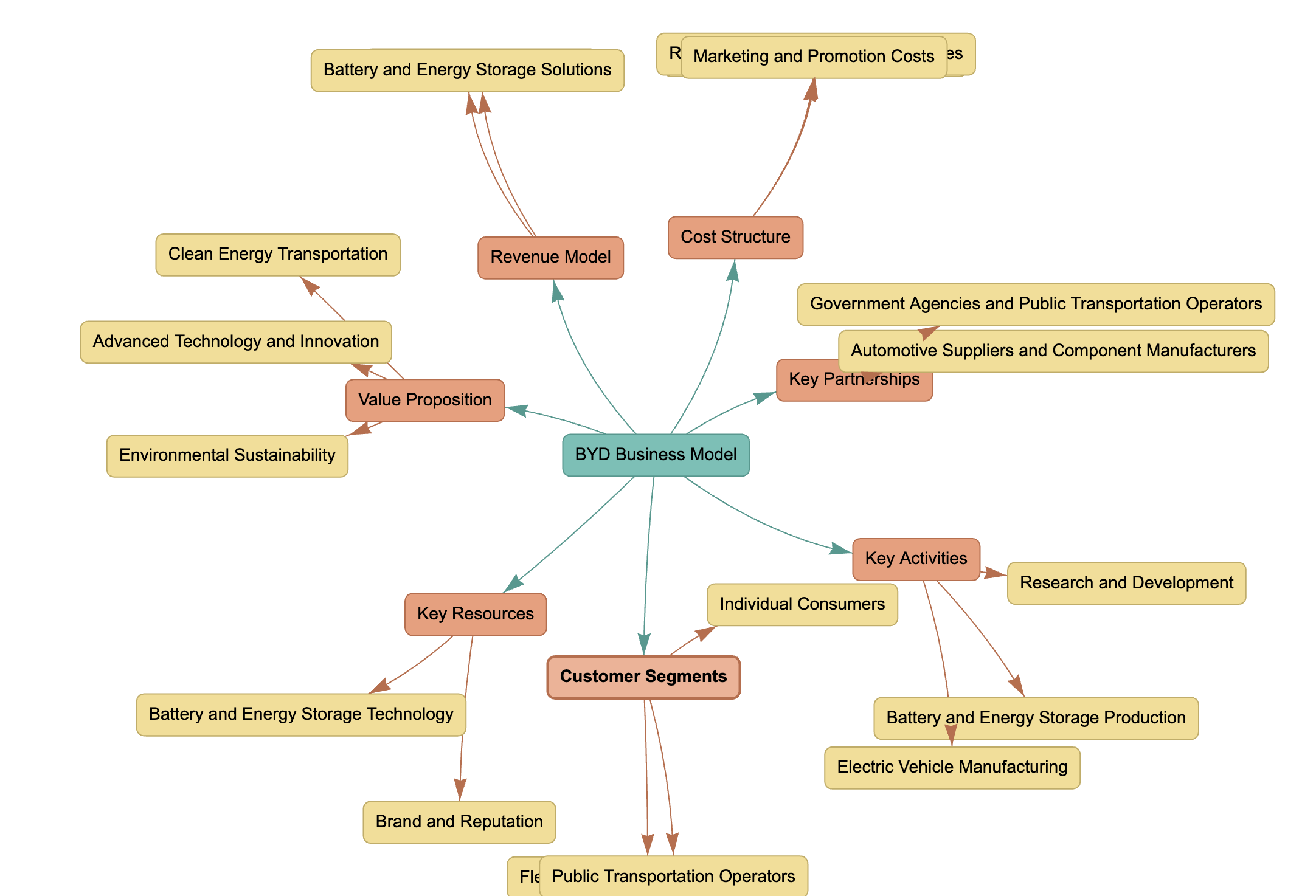 BYD Business Model - FourWeekMBA
