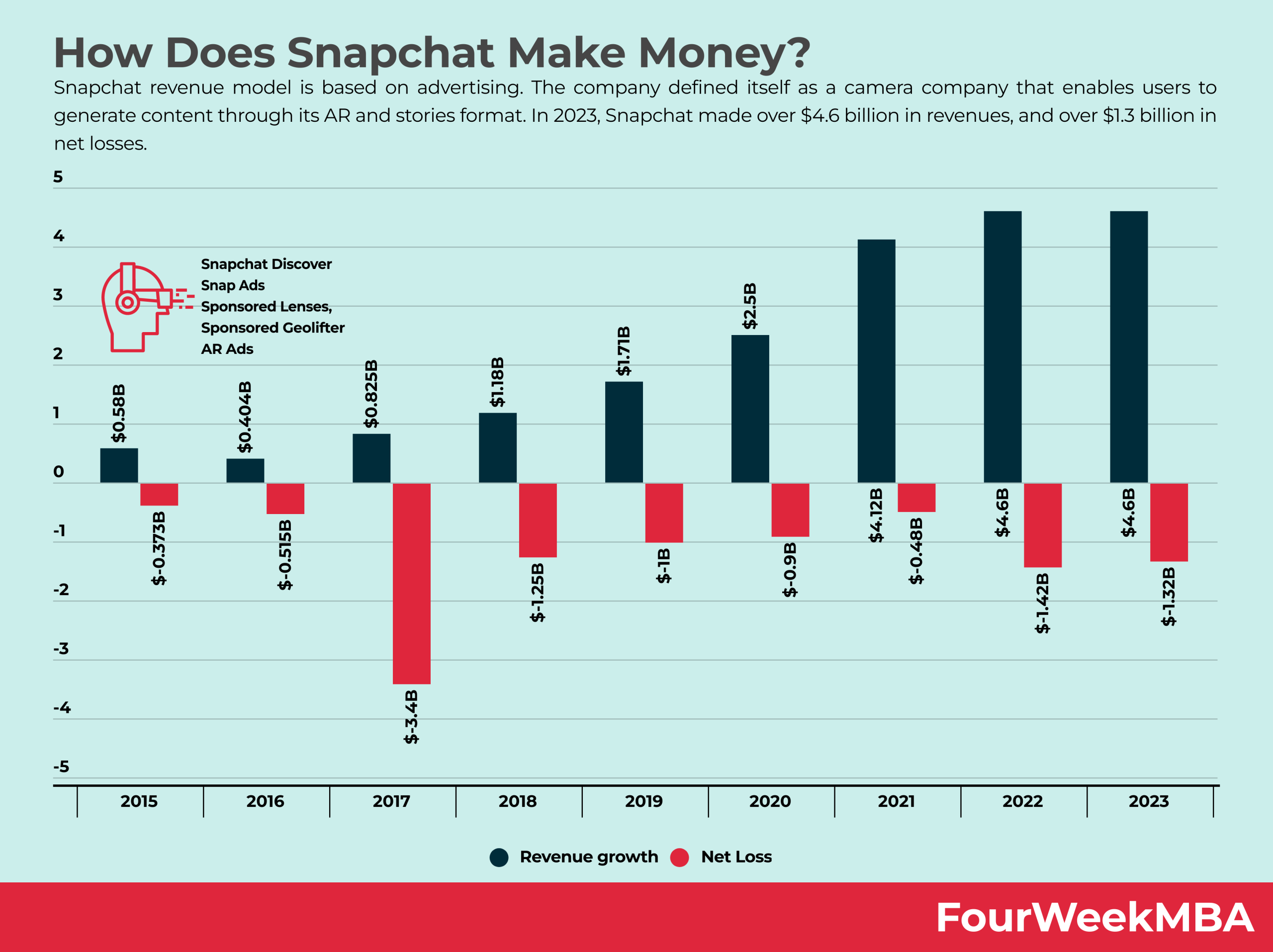 How Does Snapchat Make Money? - FourWeekMBA