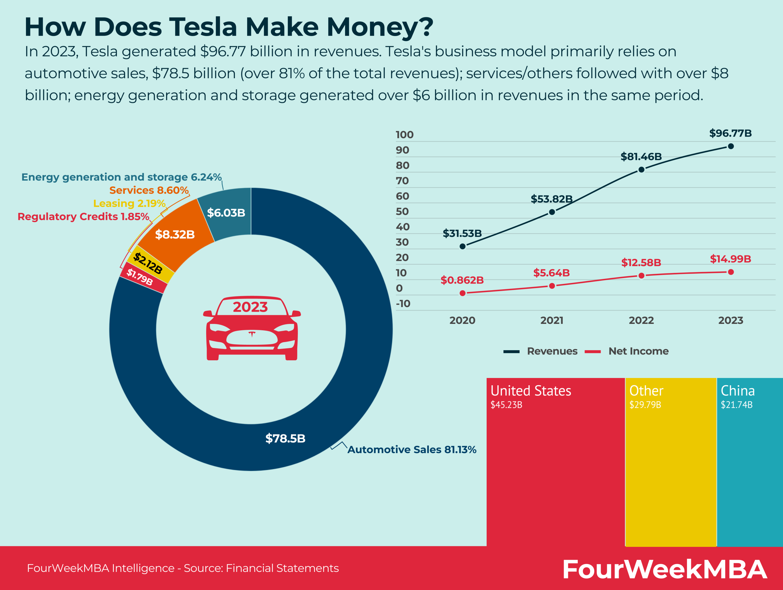 How Does Tesla Make Money? - FourWeekMBA