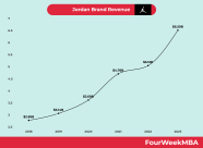Michael Jordan Net Worth 2024 From Nike NBA Space Jam