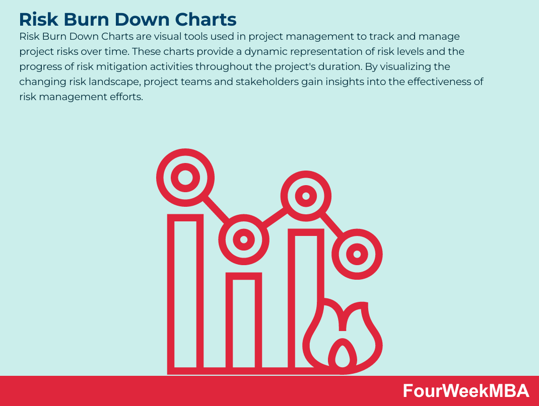 Risk Burn Down - FourWeekMBA
