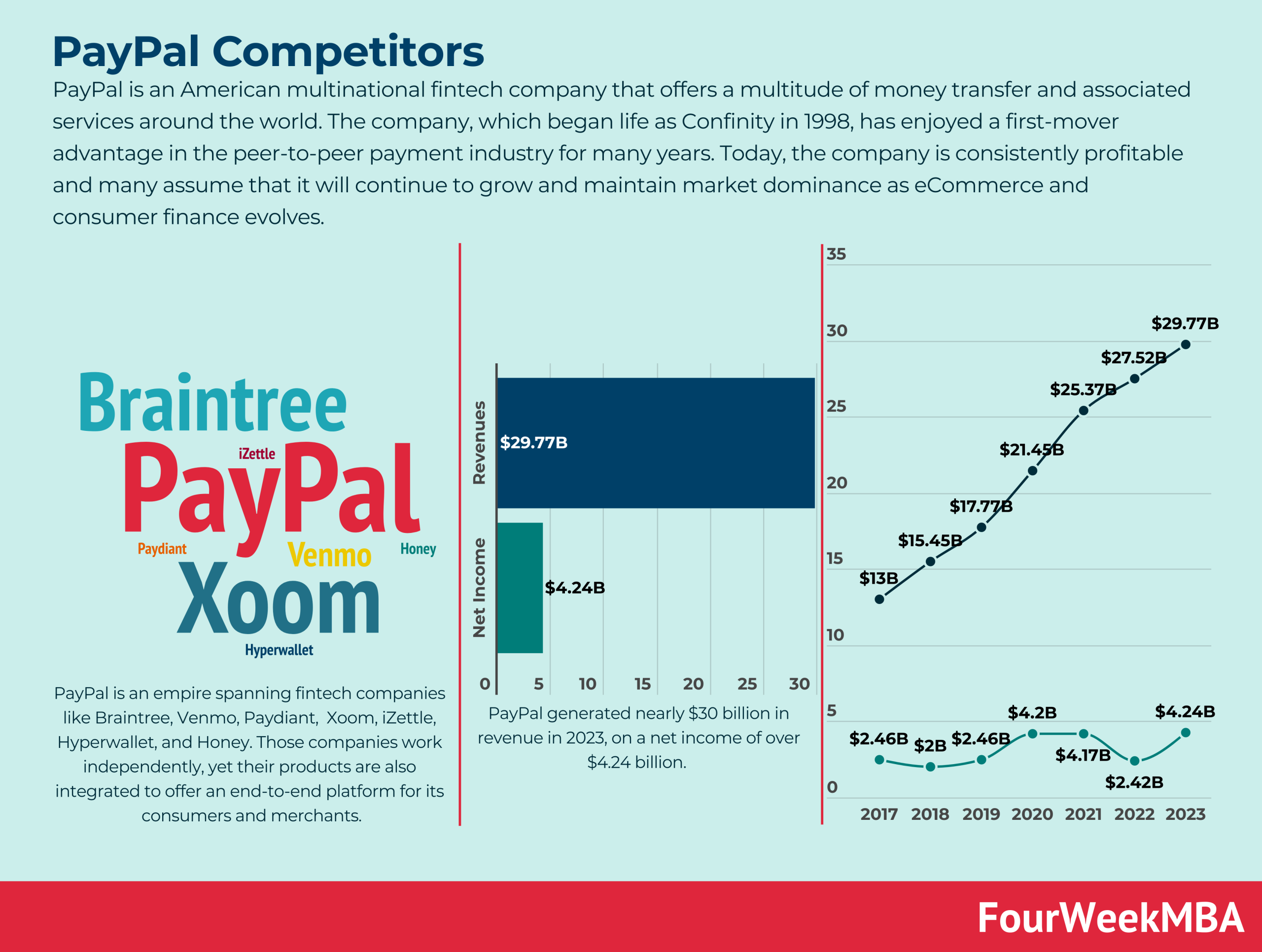 PayPal Competitors - FourWeekMBA