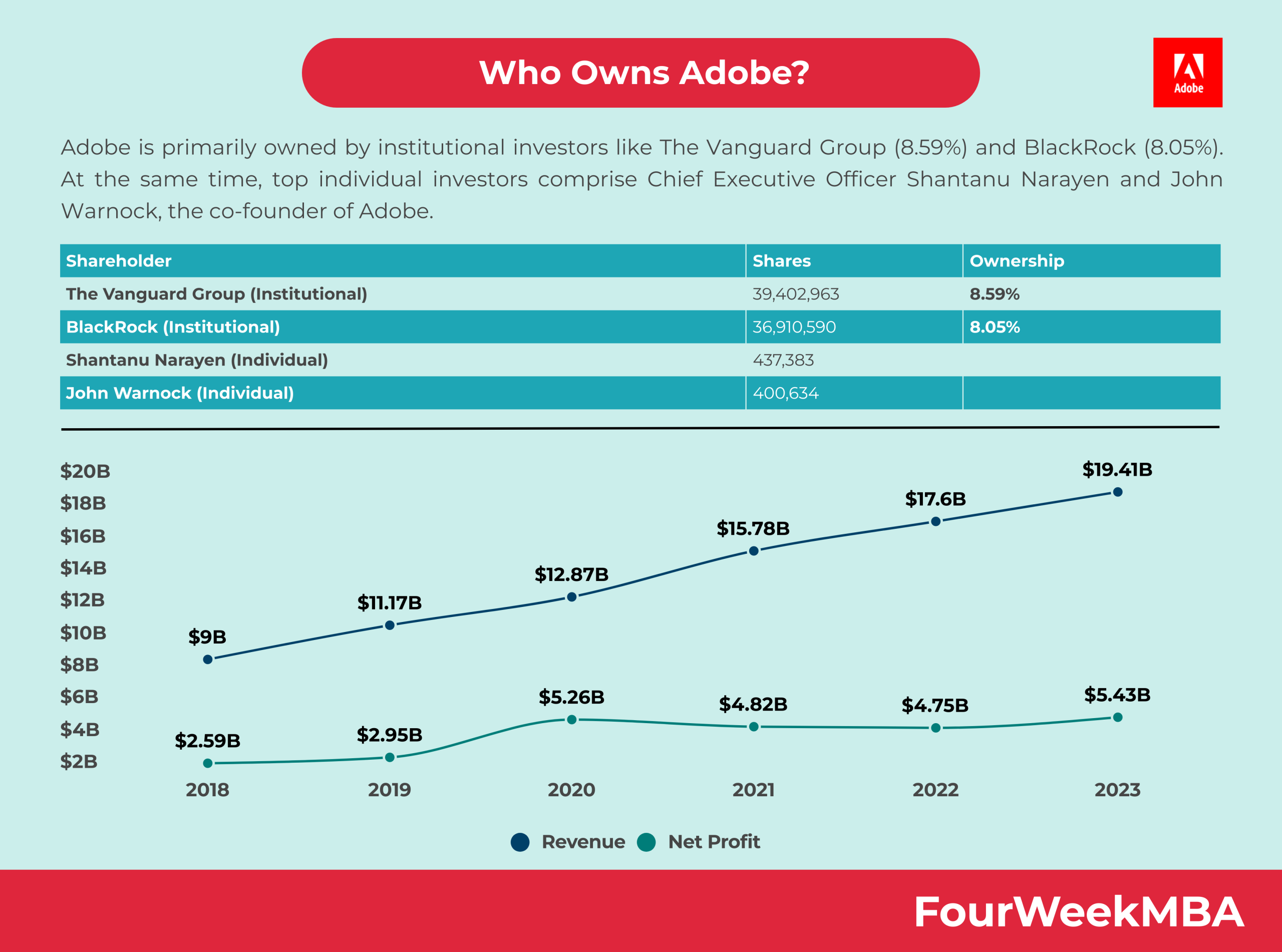 Who Owns Adobe? - FourWeekMBA