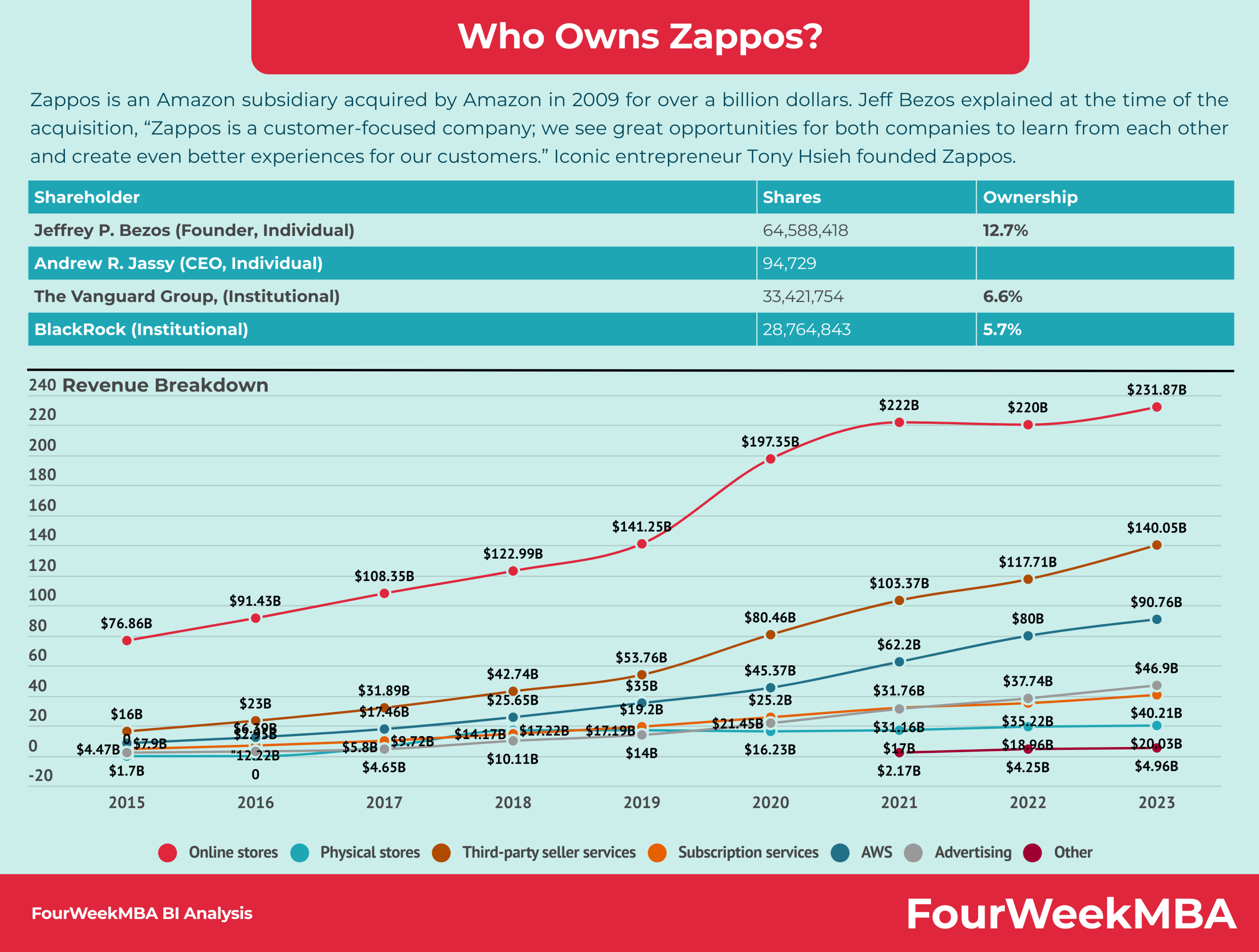Who Owns Zappos? - FourWeekMBA