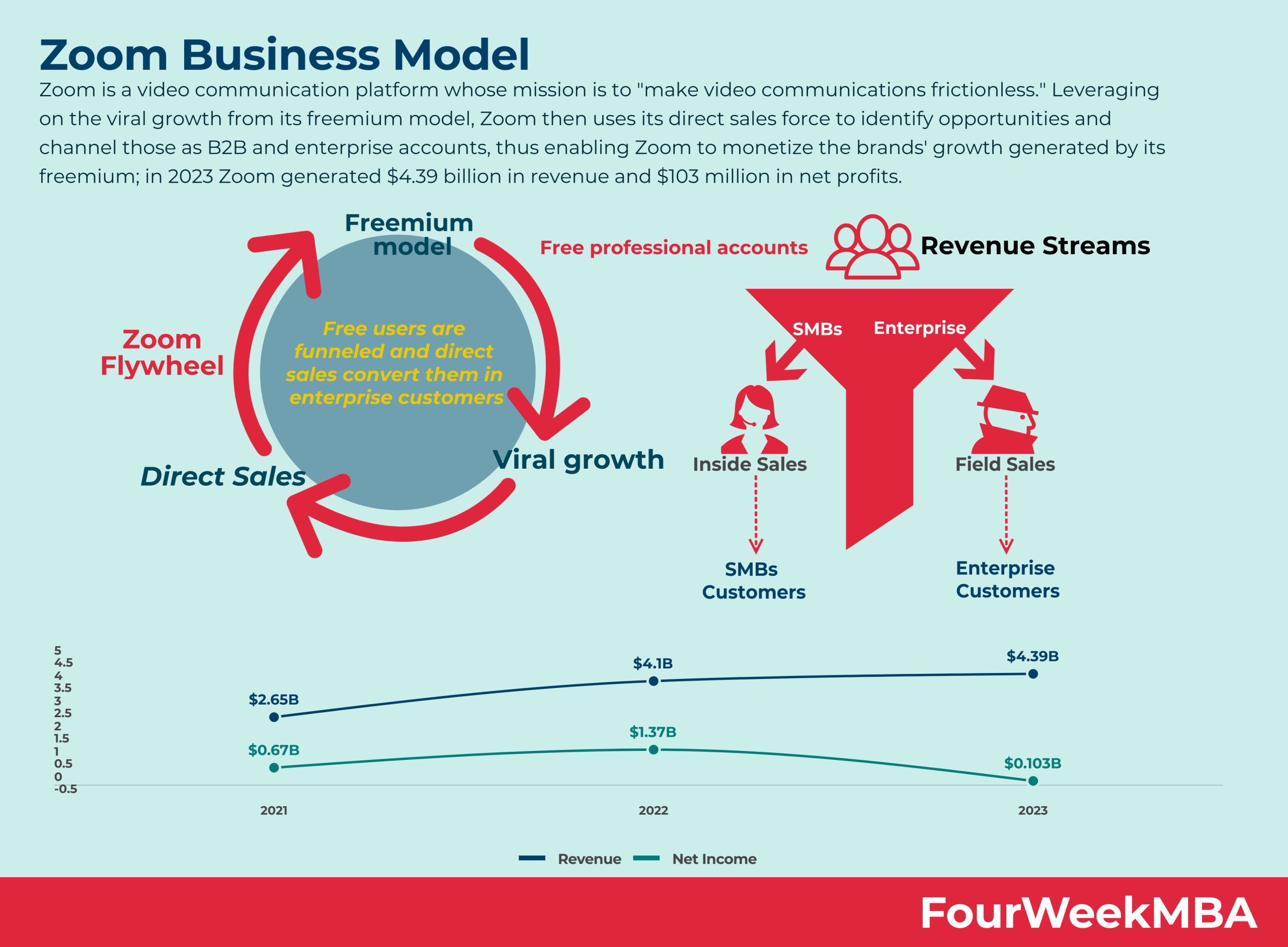 How Does Zoom Make Money? Zoom Freeterprise Business Model - FourWeekMBA