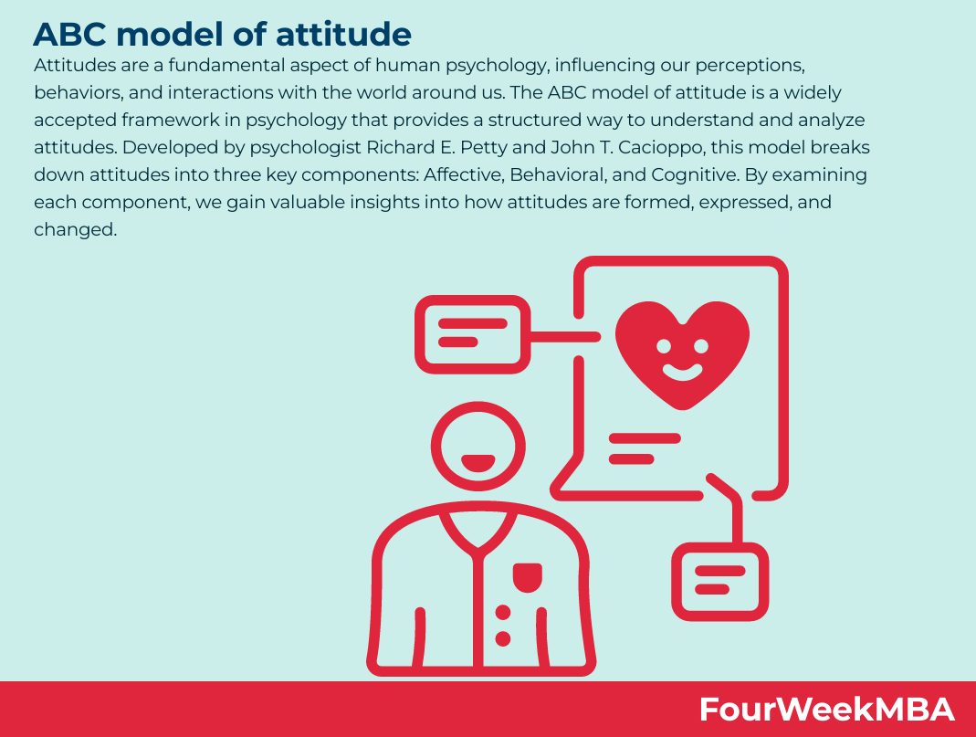ABC Model of Attitude - FourWeekMBA