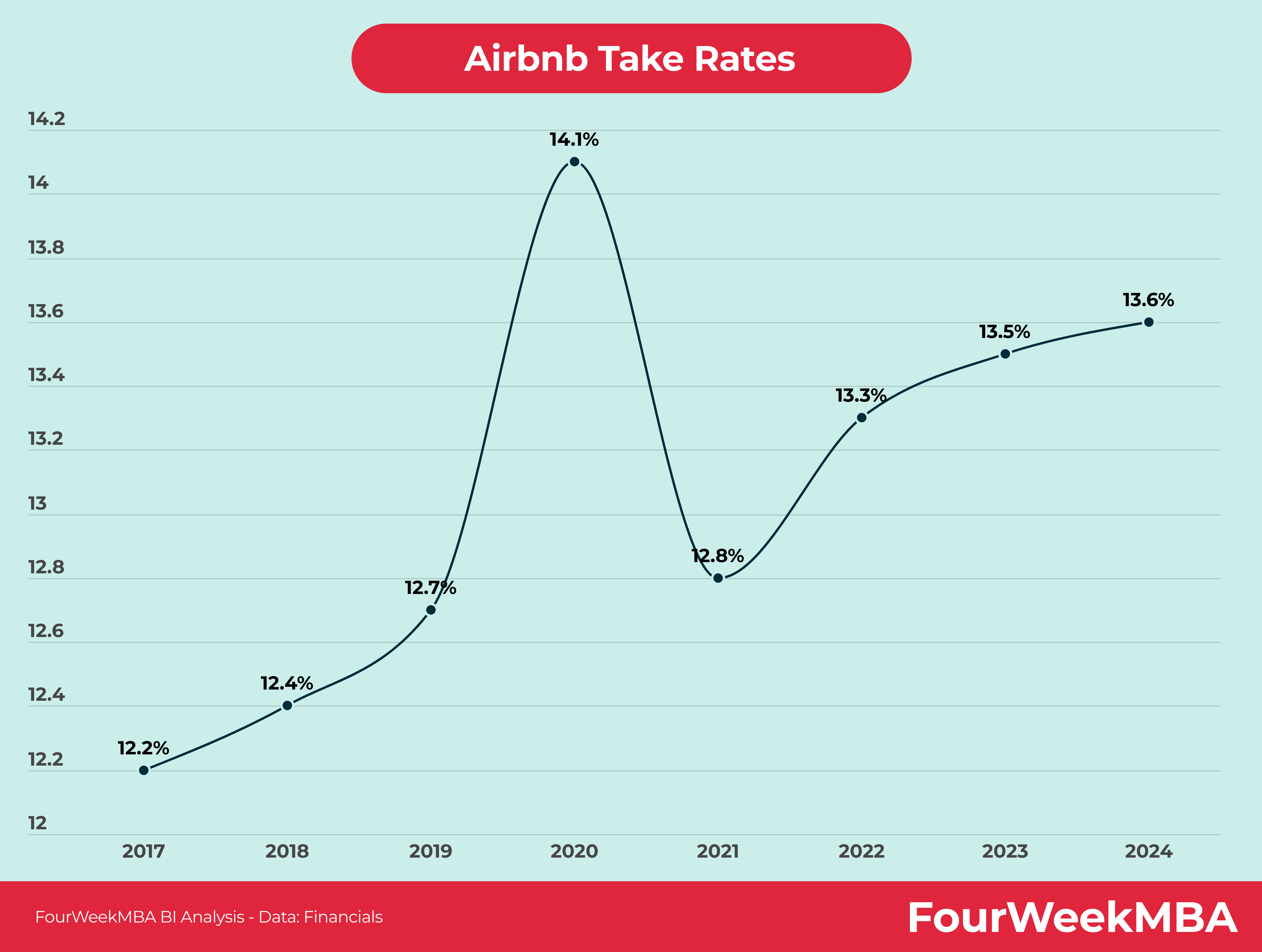 How Much Does Airbnb Take From Hosts? - FourWeekMBA