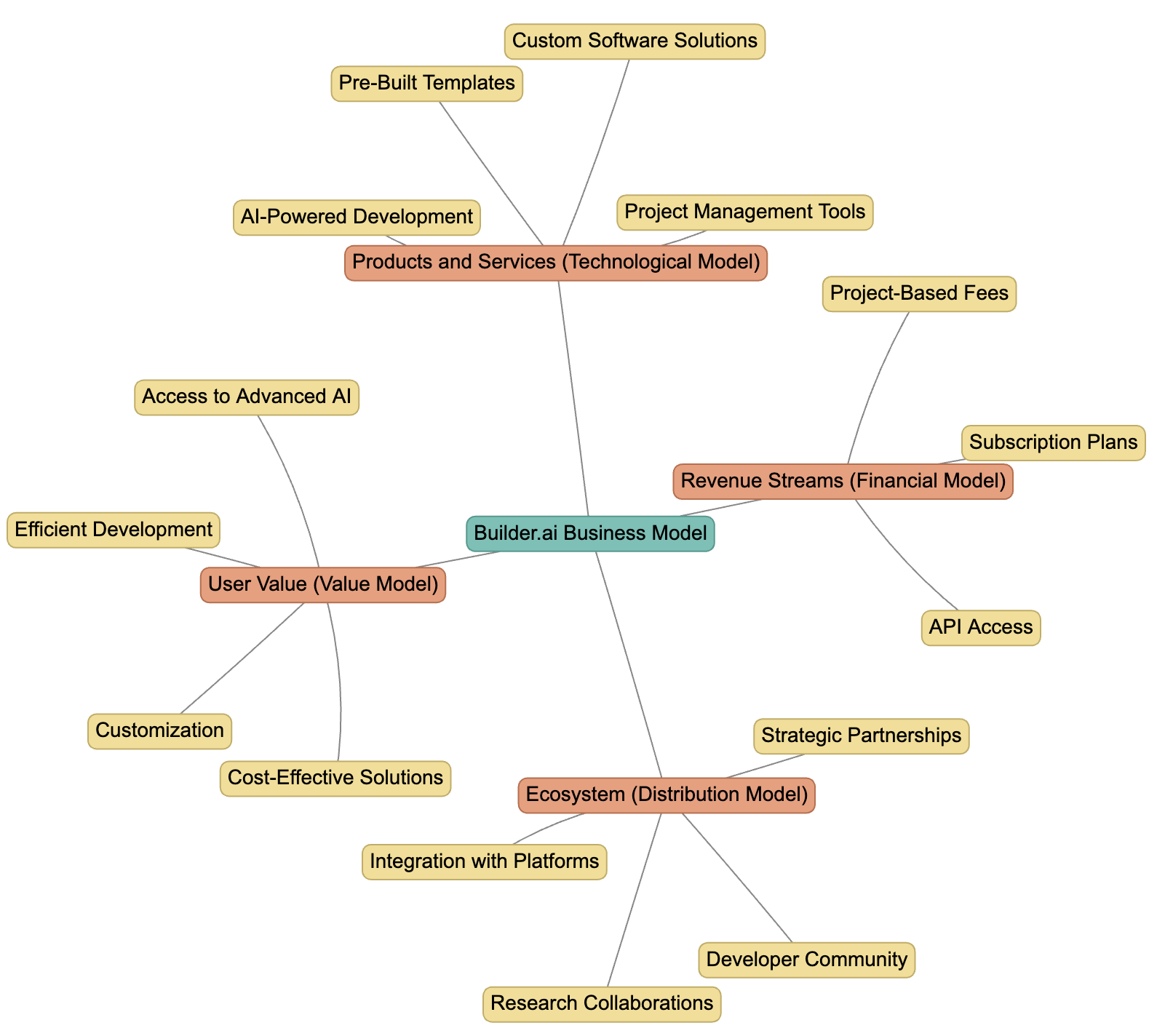 Builder.ai Business Model - FourWeekMBA