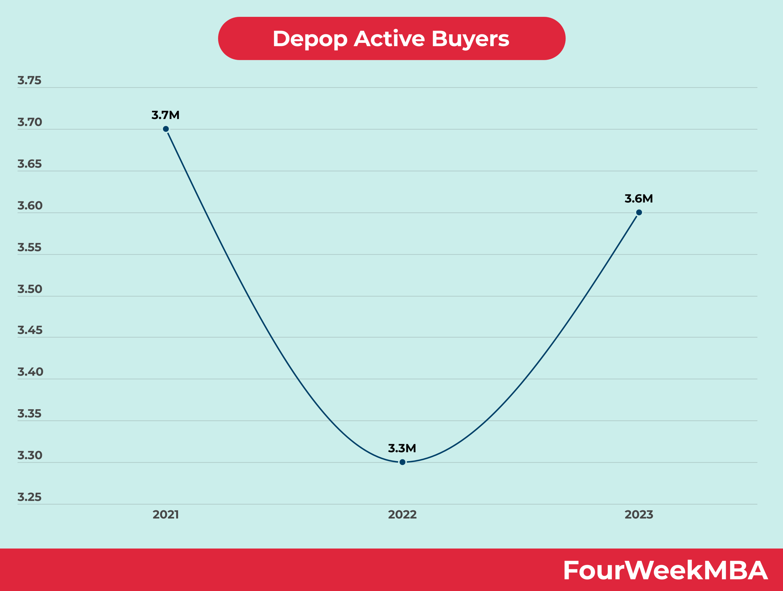 Depop Active Buyers - FourWeekMBA