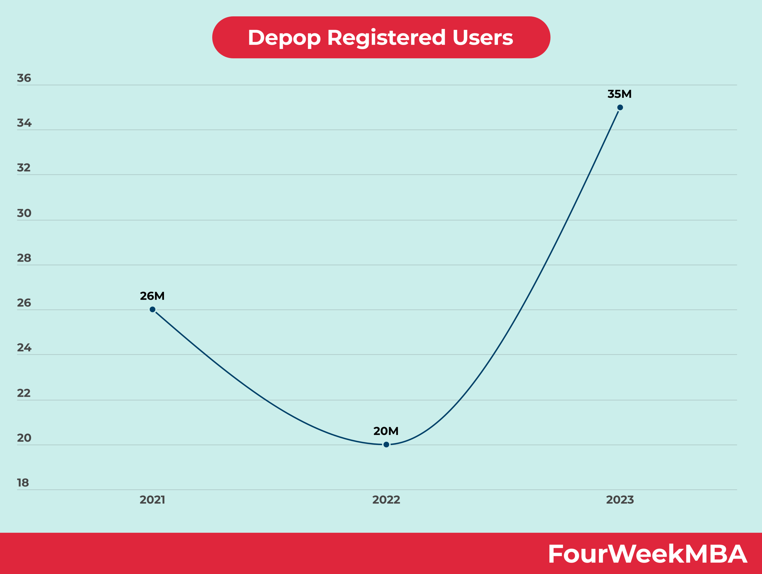 Depop Registered Users - FourWeekMBA