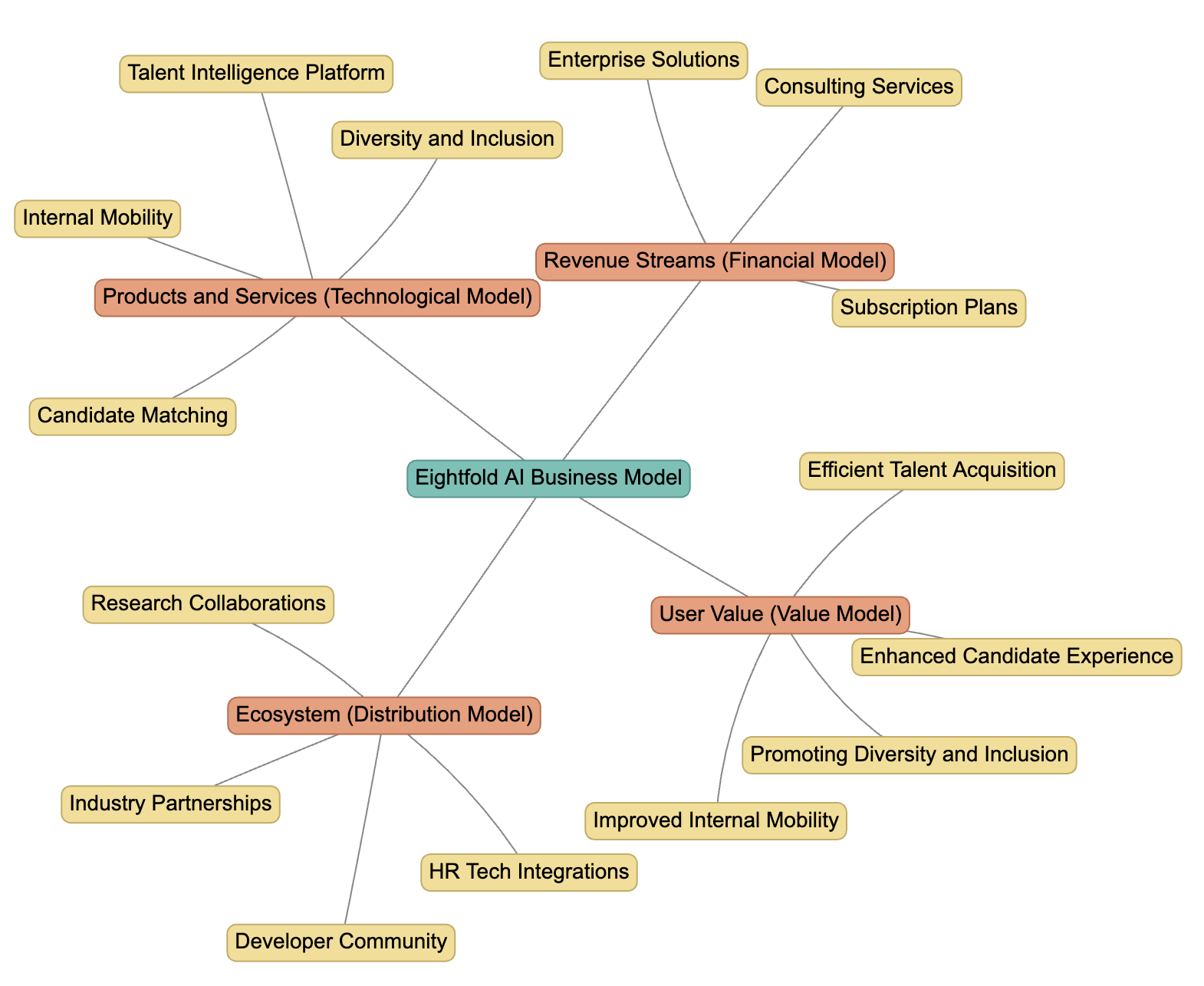 Eightfold AI Business Model - FourWeekMBA
