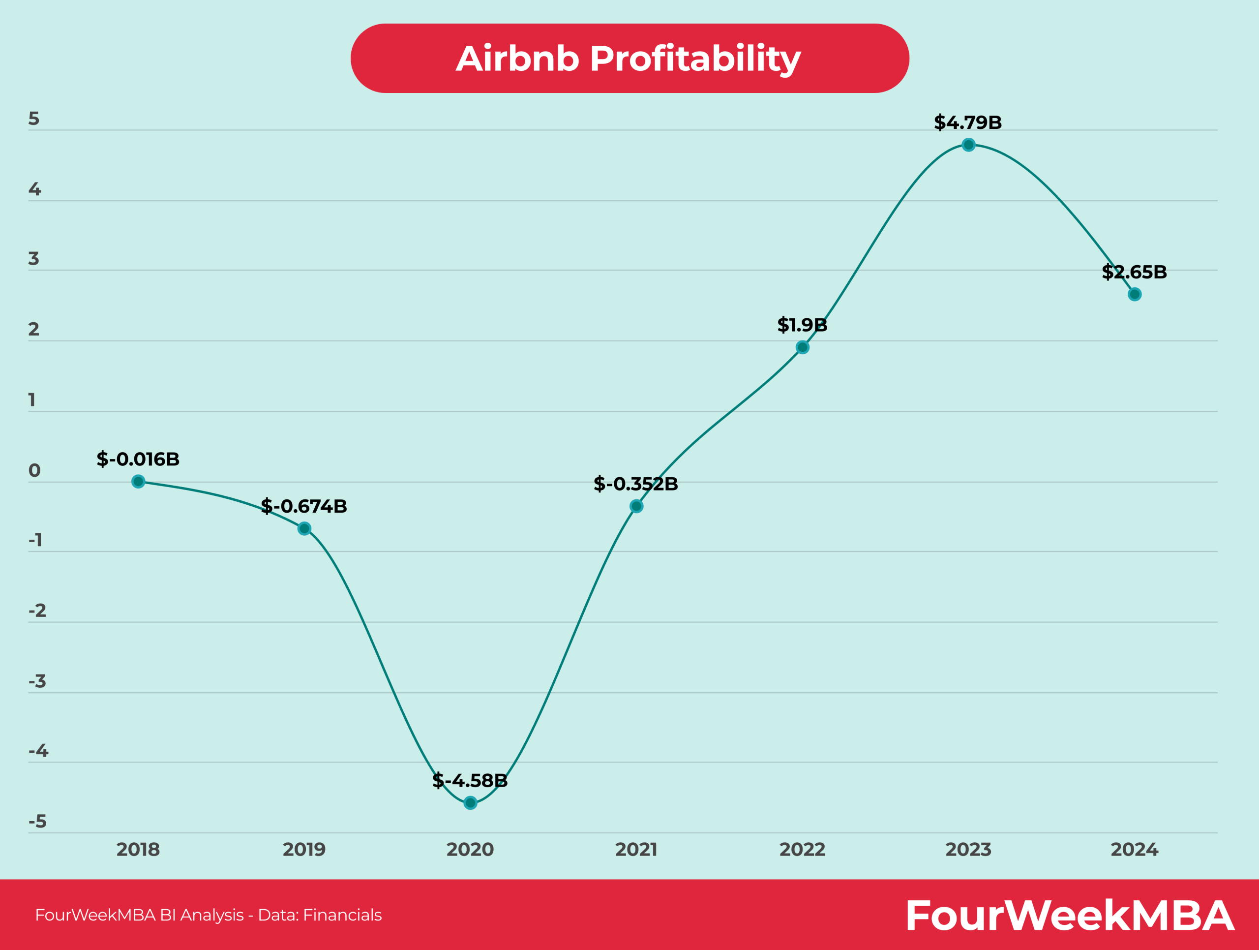Is Airbnb Profitable? - FourWeekMBA