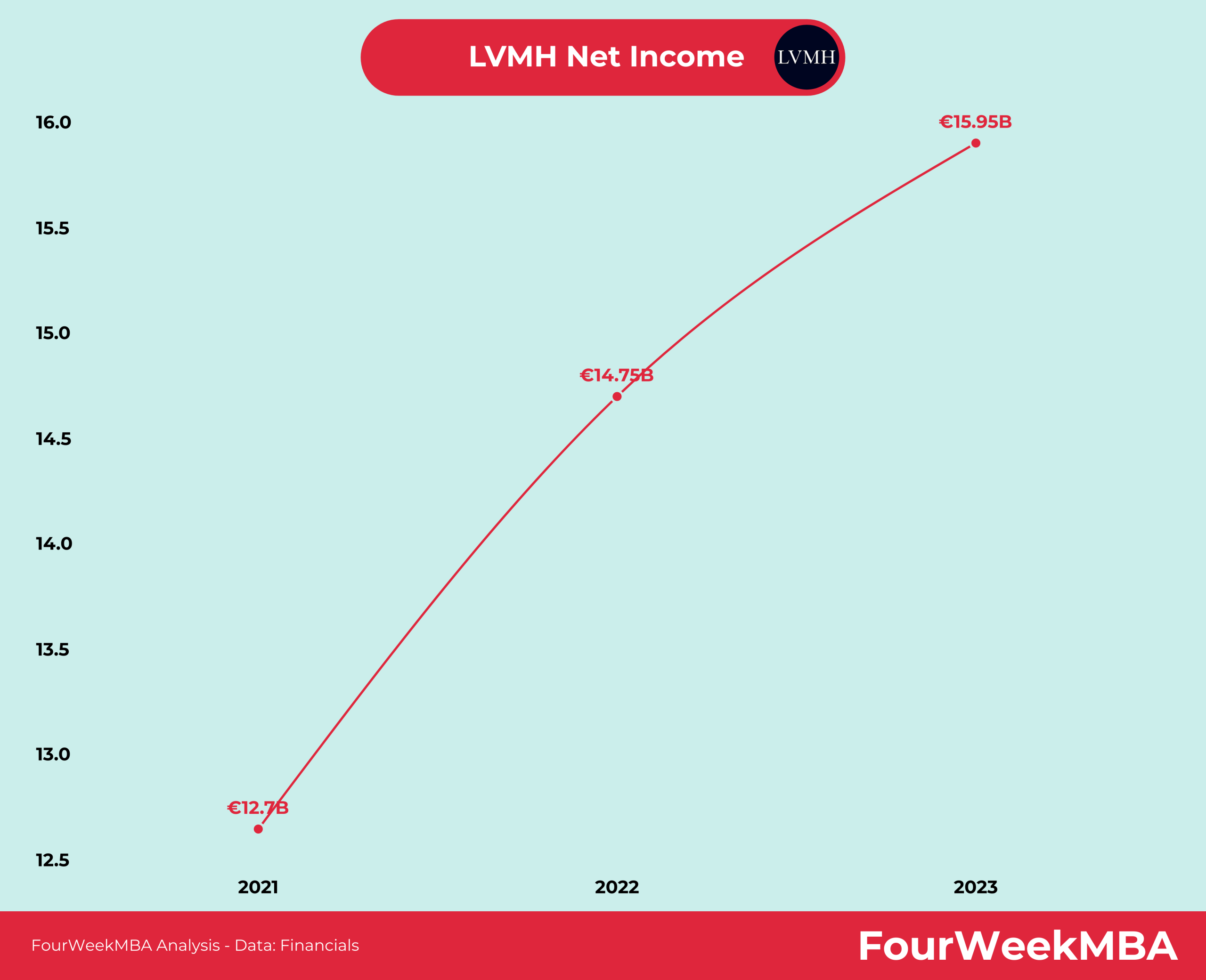 Beneficios de LVMH - FourWeekMBA