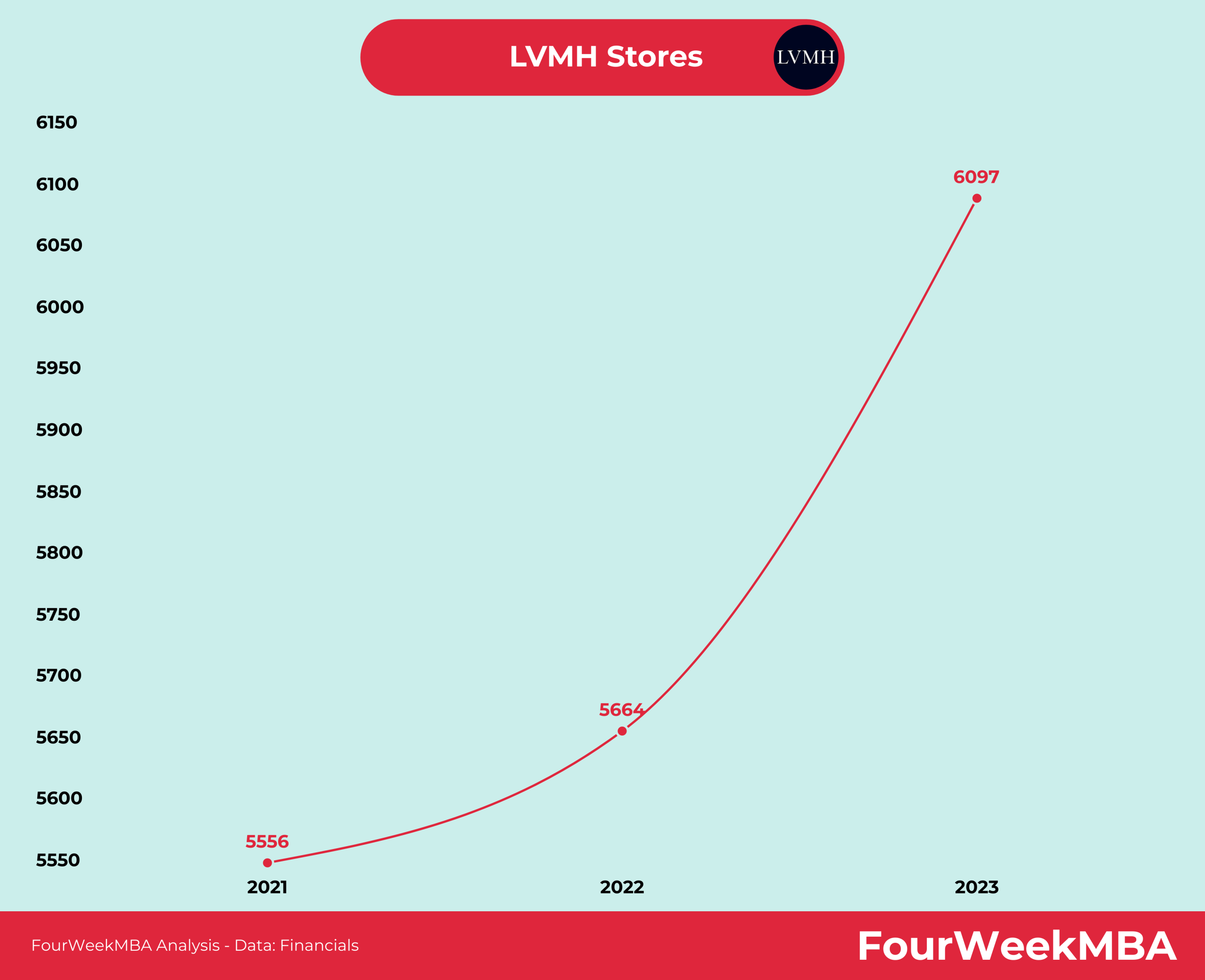 Tiendas LVMH - FourWeekMBA