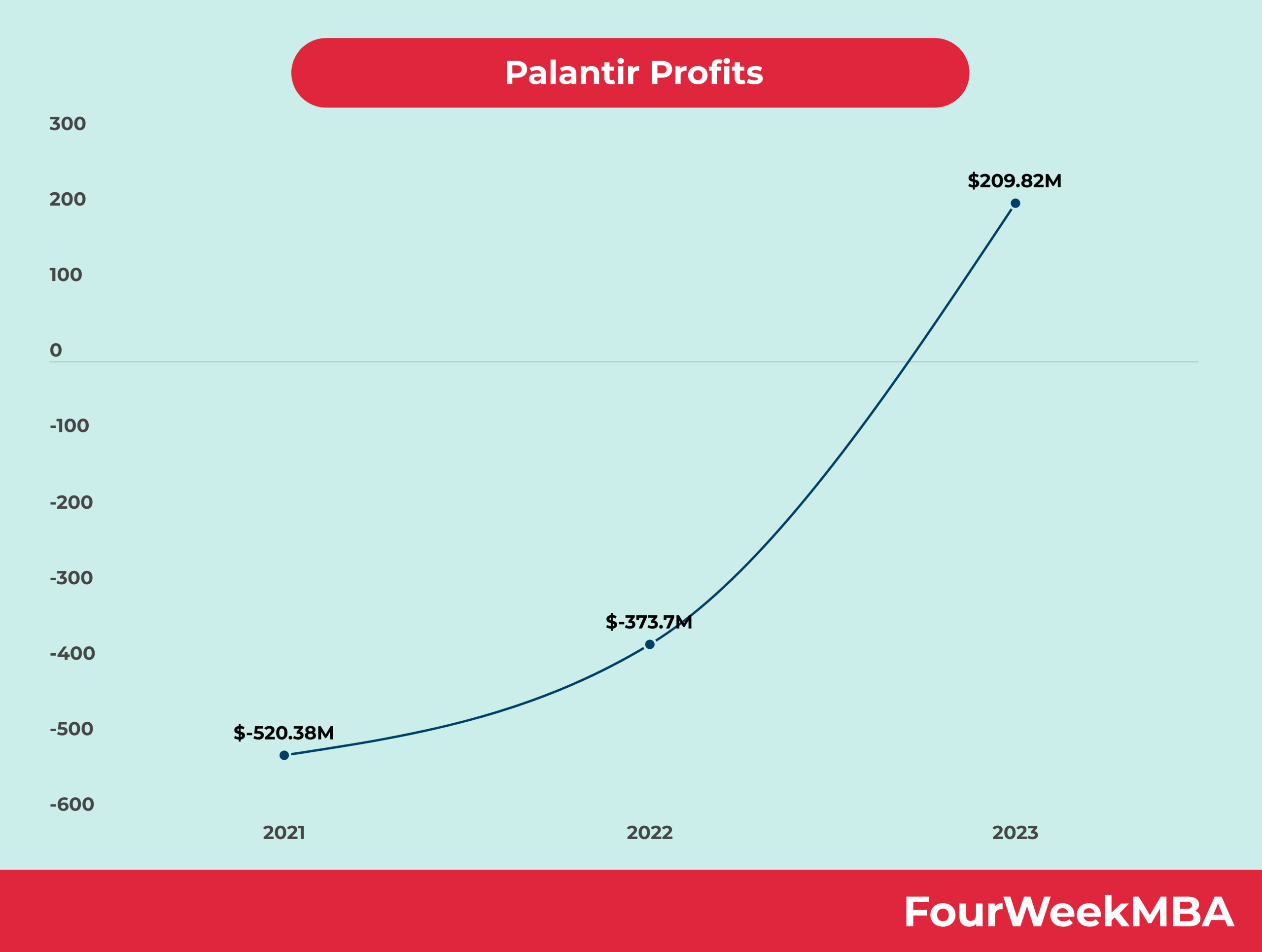 Palantir-Gewinne - FourWeekMBA