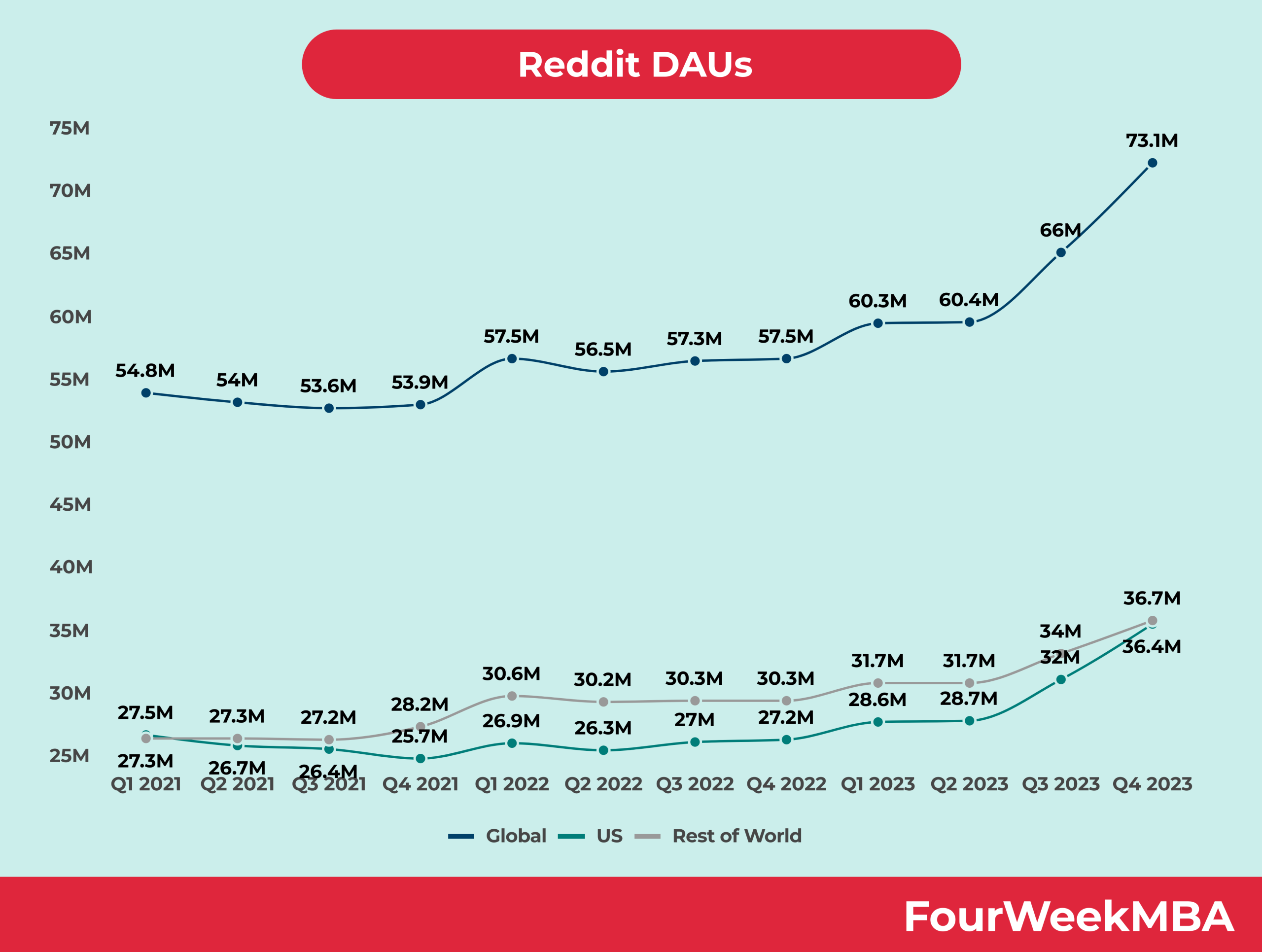 Reddit DAUs - FourWeekMBA