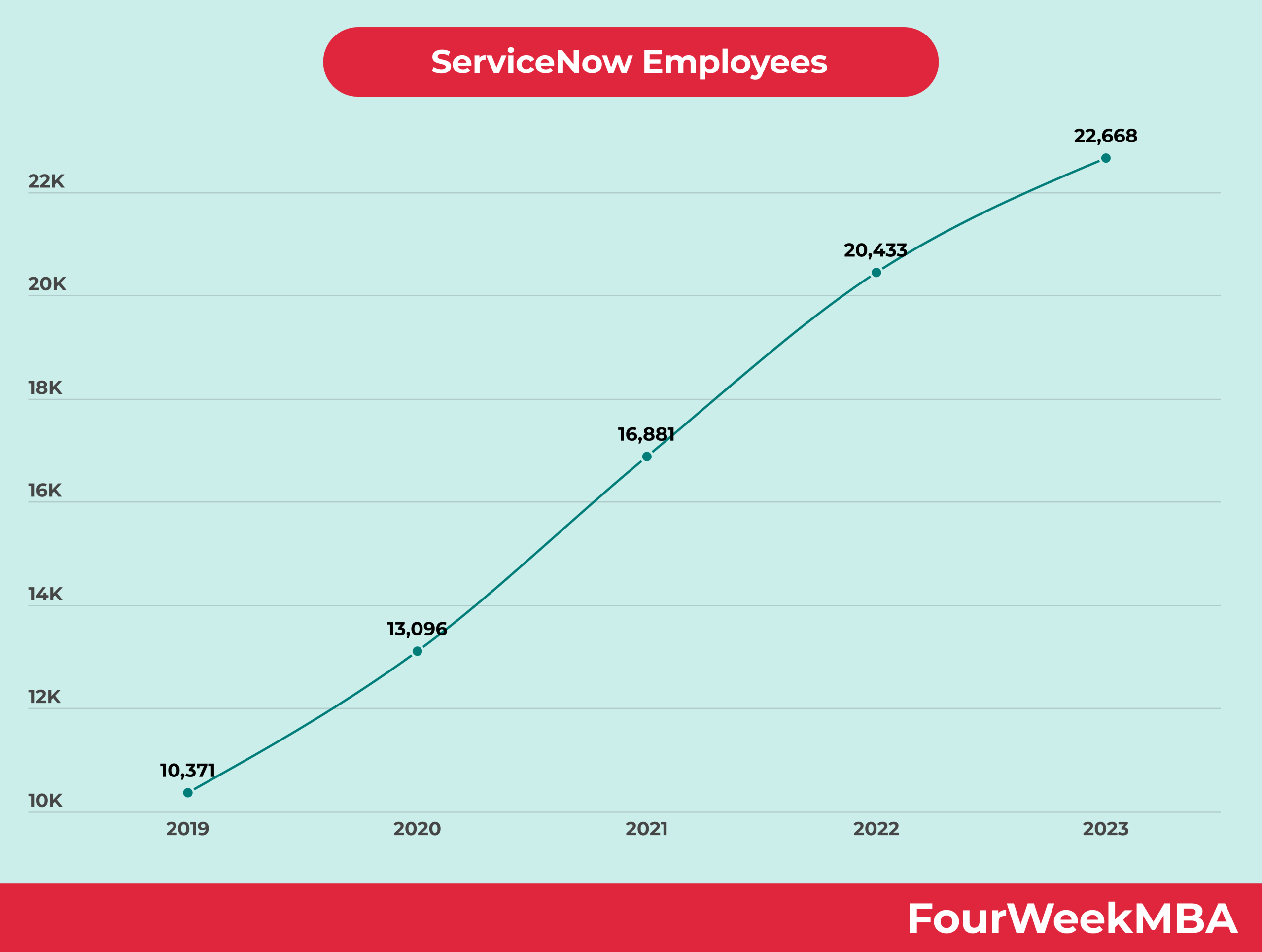 ServiceNow Employees - FourWeekMBA