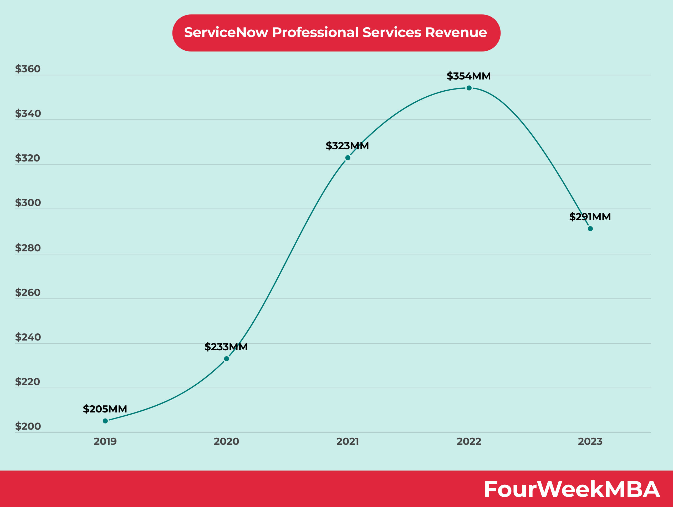ServiceNow Professional Services Revenue - FourWeekMBA