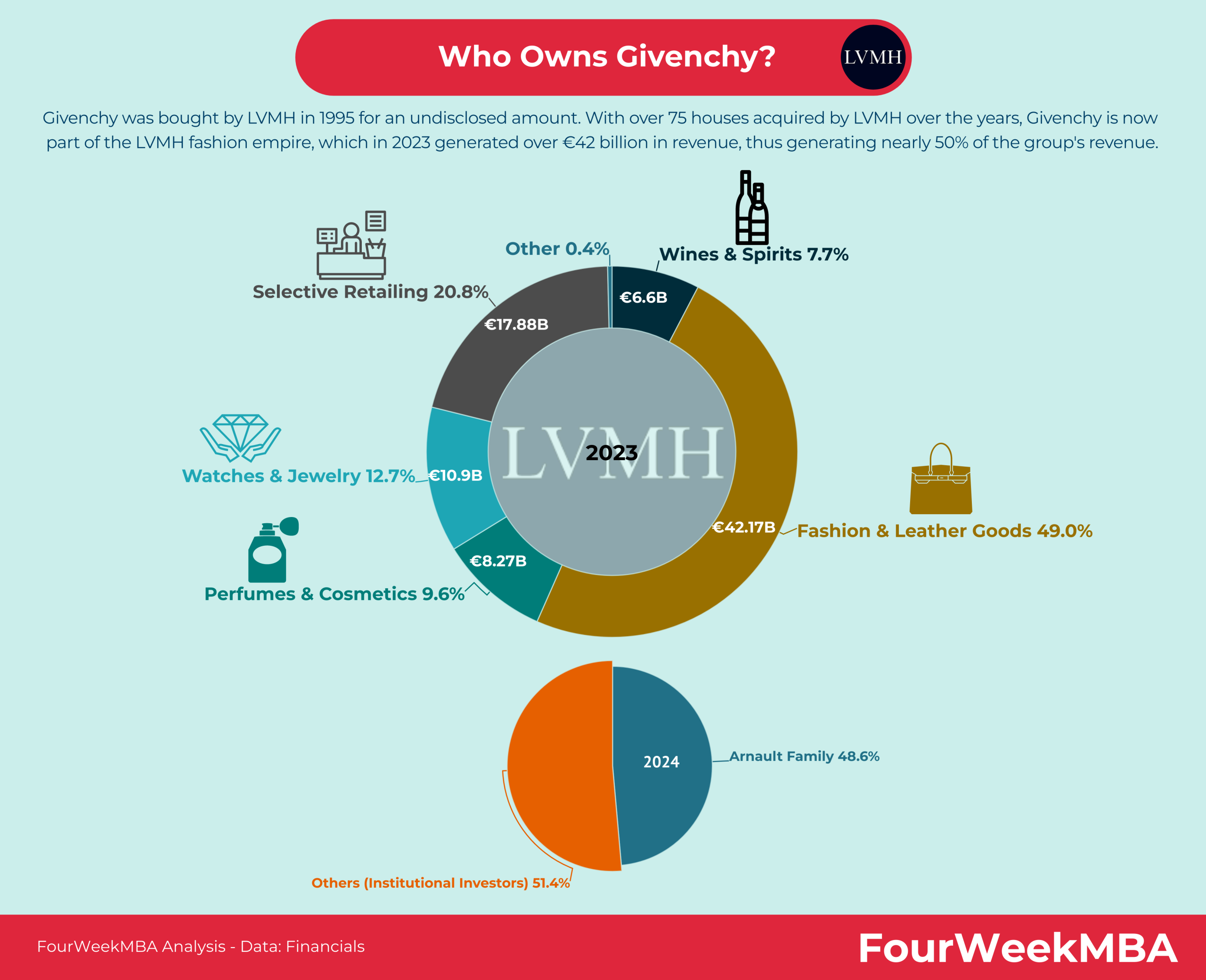 Who Owns Givenchy? - FourWeekMBA
