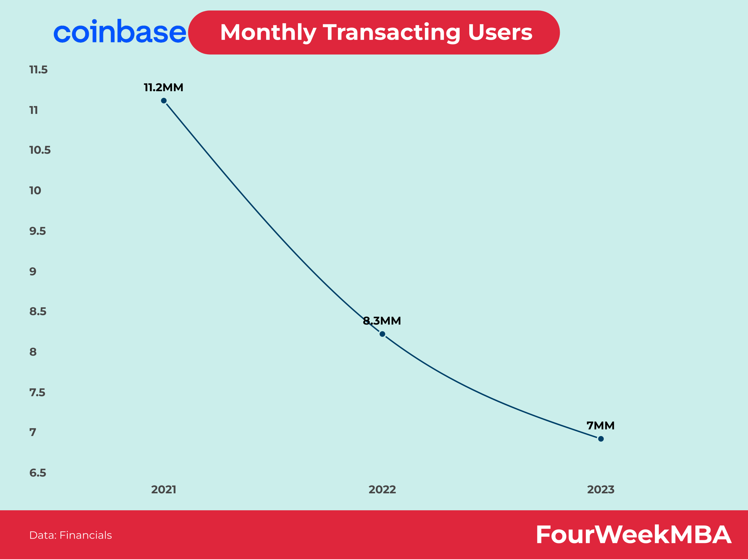Coinbase Monthly Transacting Users - FourWeekMBA
