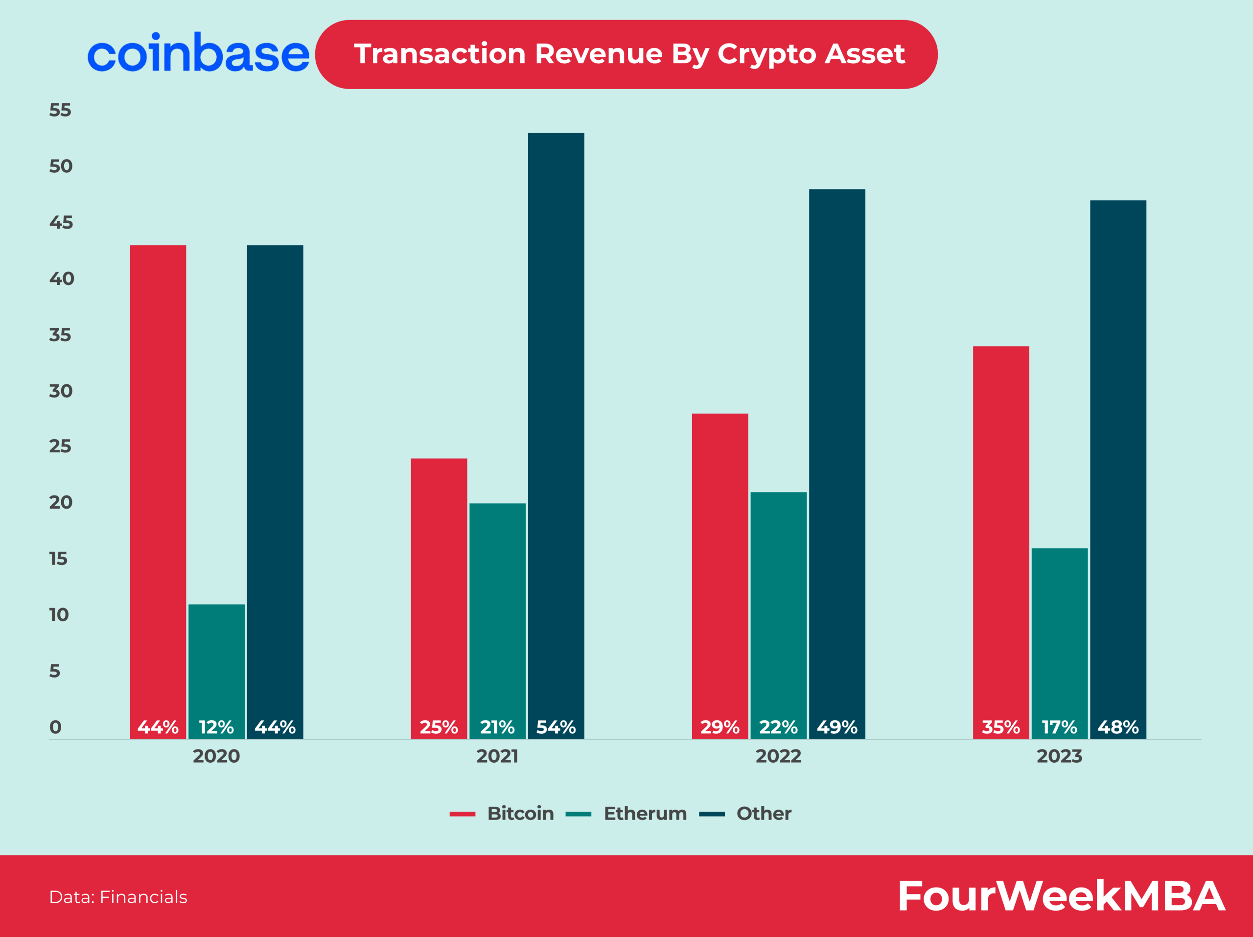 Coinbase Transaction Revenue by Crypto Asset - FourWeekMBA