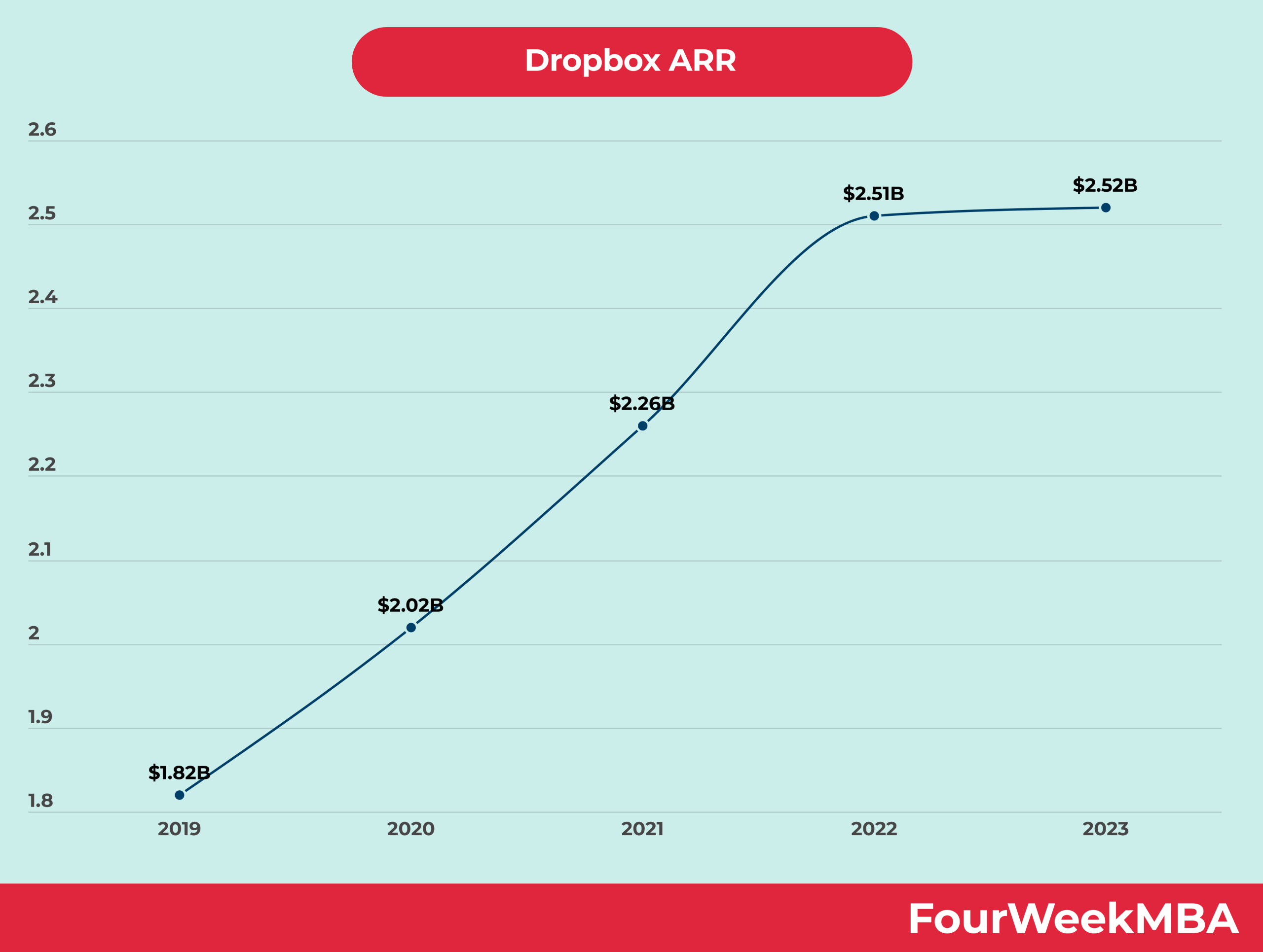 Dropbox-ARR - FourWeekMBA