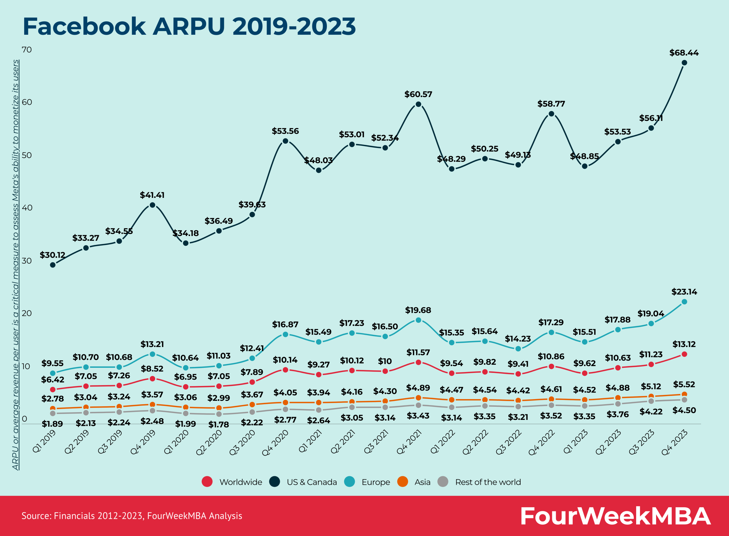 Visualizing Facebook ARPU - FourWeekMBA
