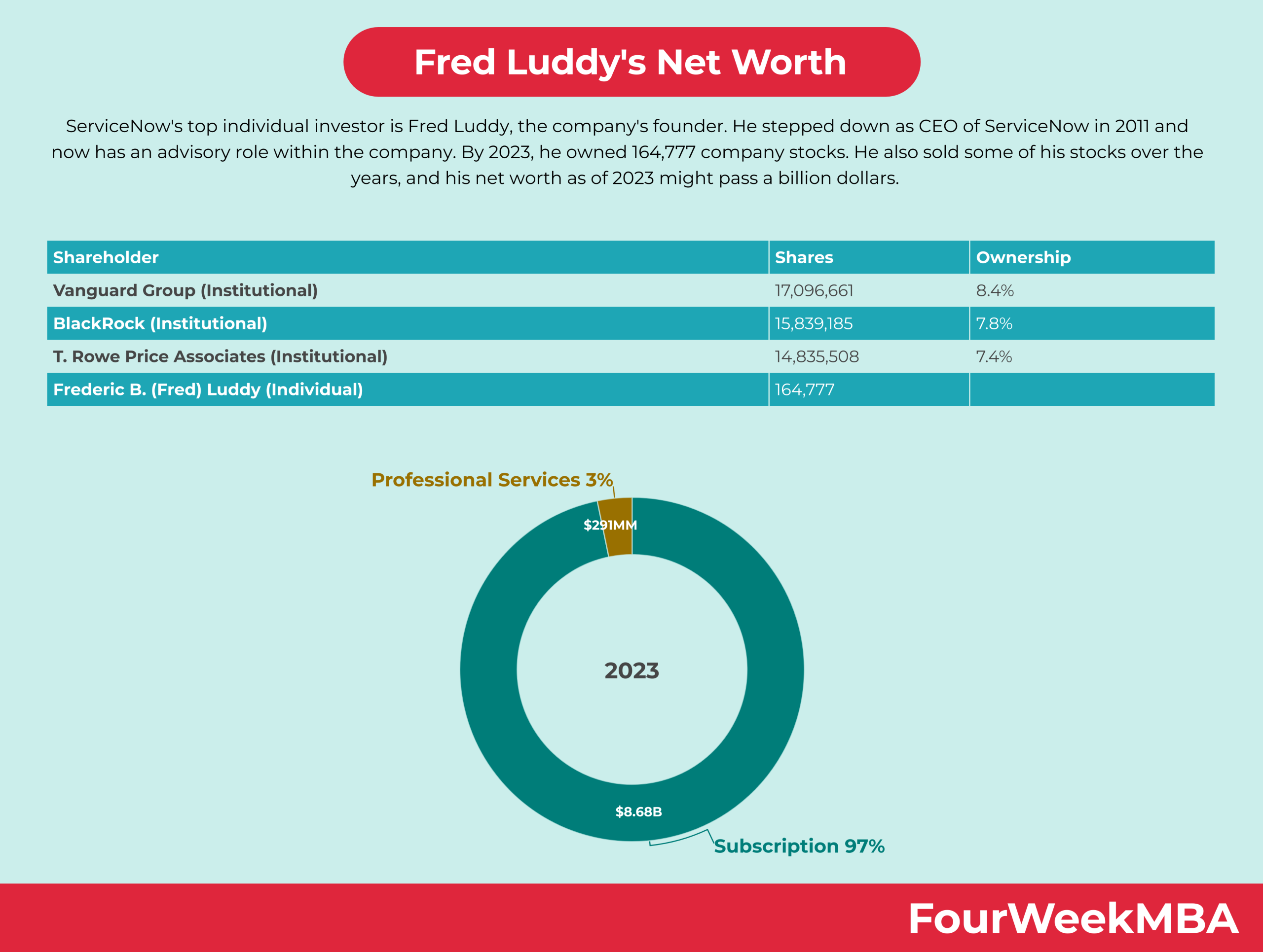 Fred Luddy's Net Worth - FourWeekMBA