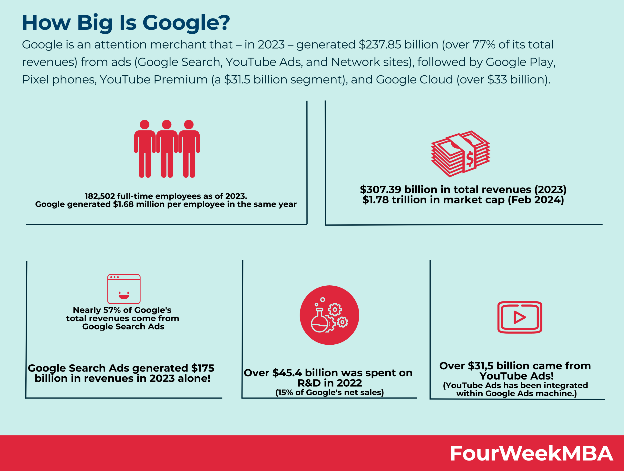 How Big Is Google? - FourWeekMBA