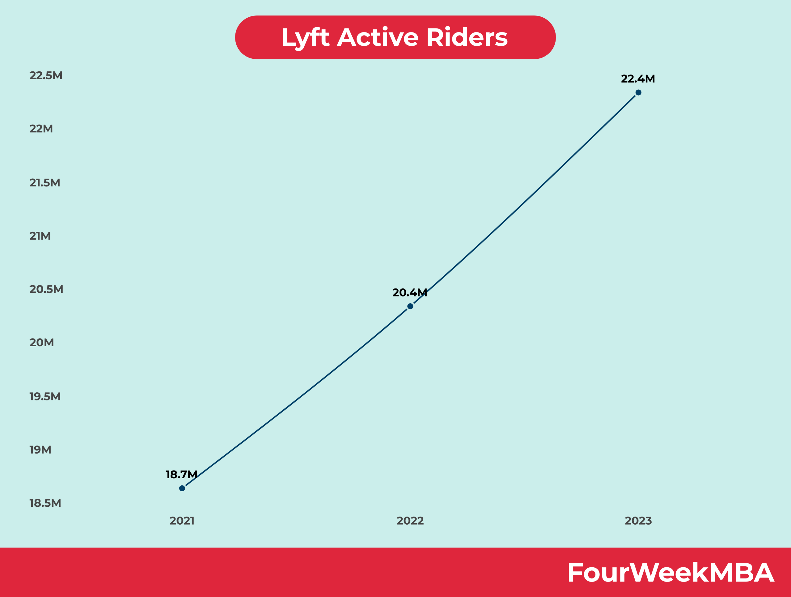 Lyft Active Riders - FourWeekMBA