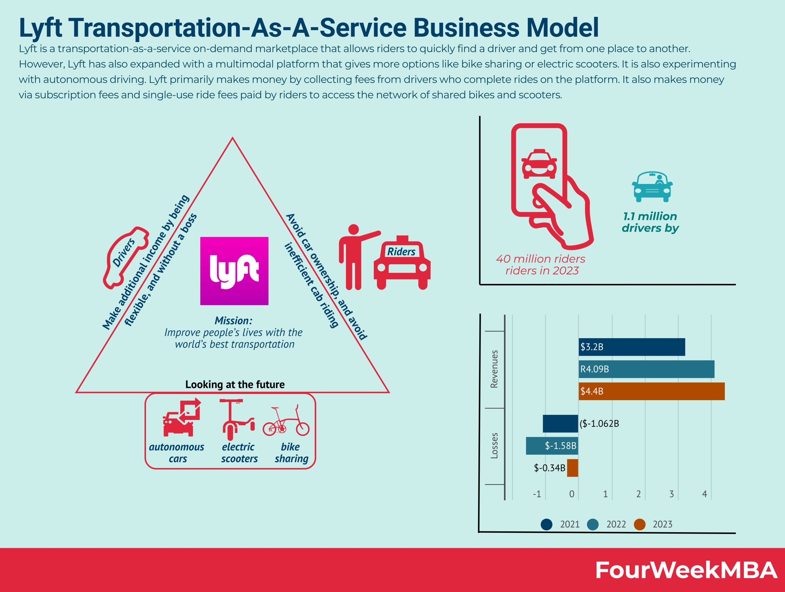 Lyft Transportation-As-A-Service Business Model - FourWeekMBA