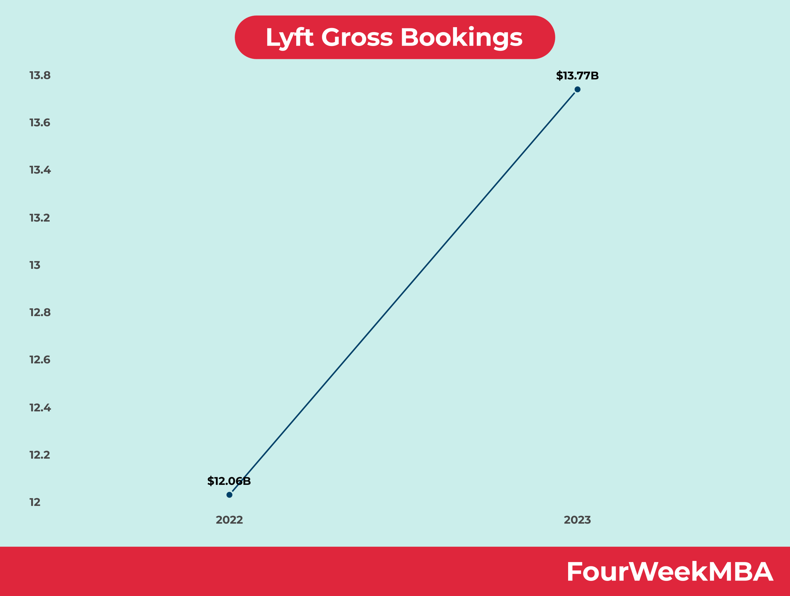 Lyft Gross Bookings - FourWeekMBA
