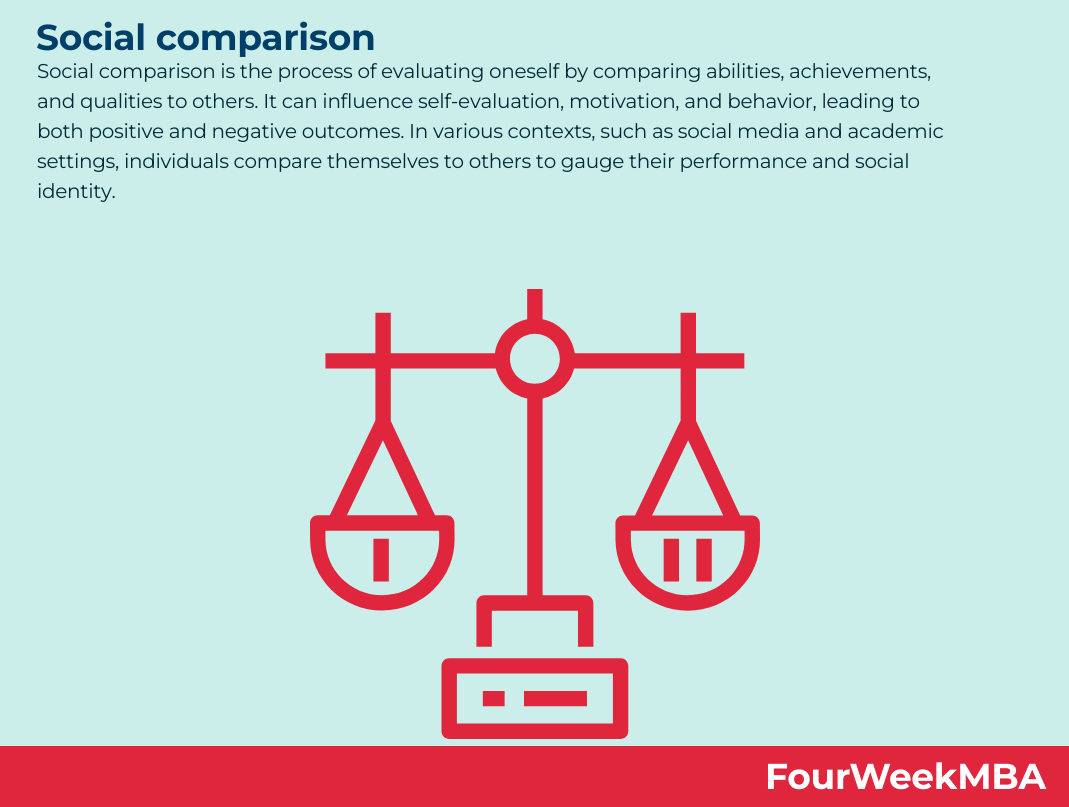 Social Comparison - FourWeekMBA