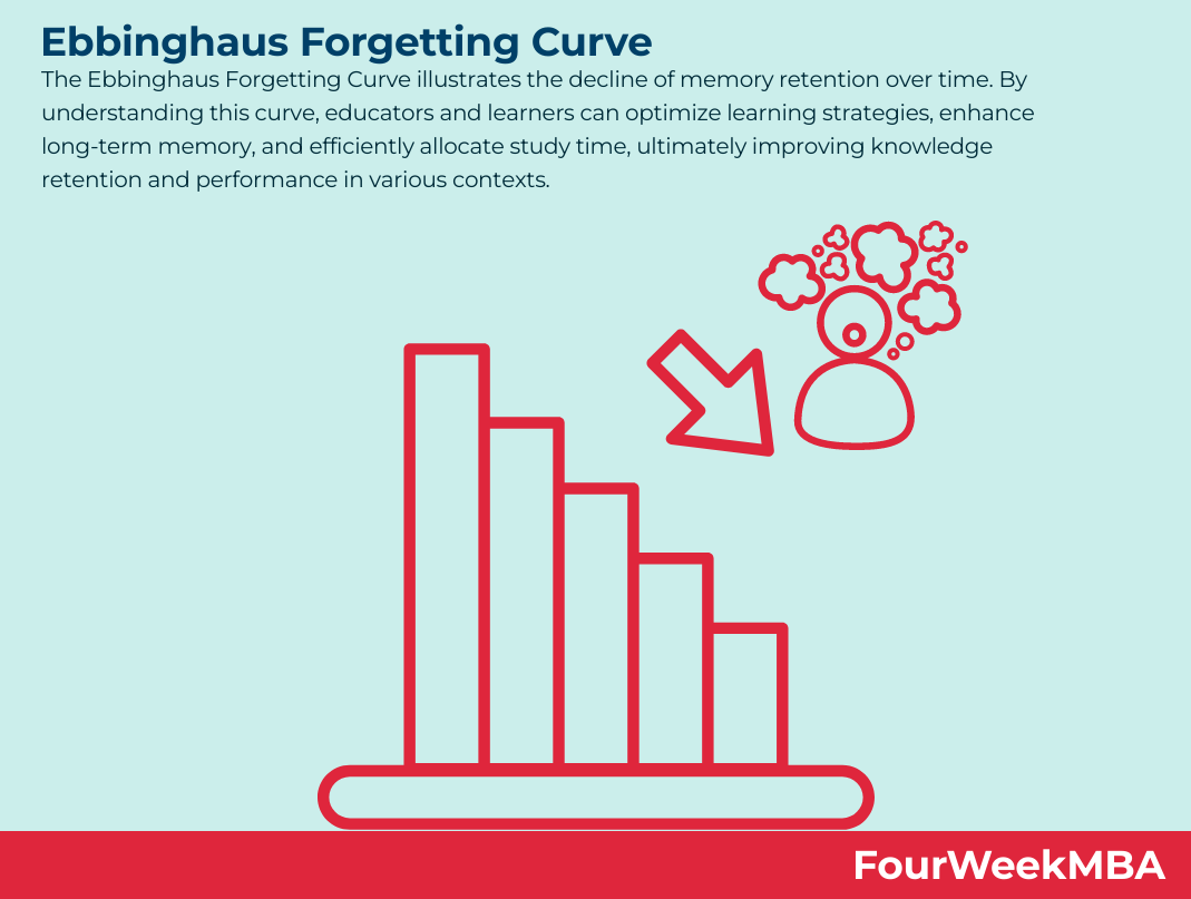 Ebbinghaus Forgetting Curve - FourWeekMBA