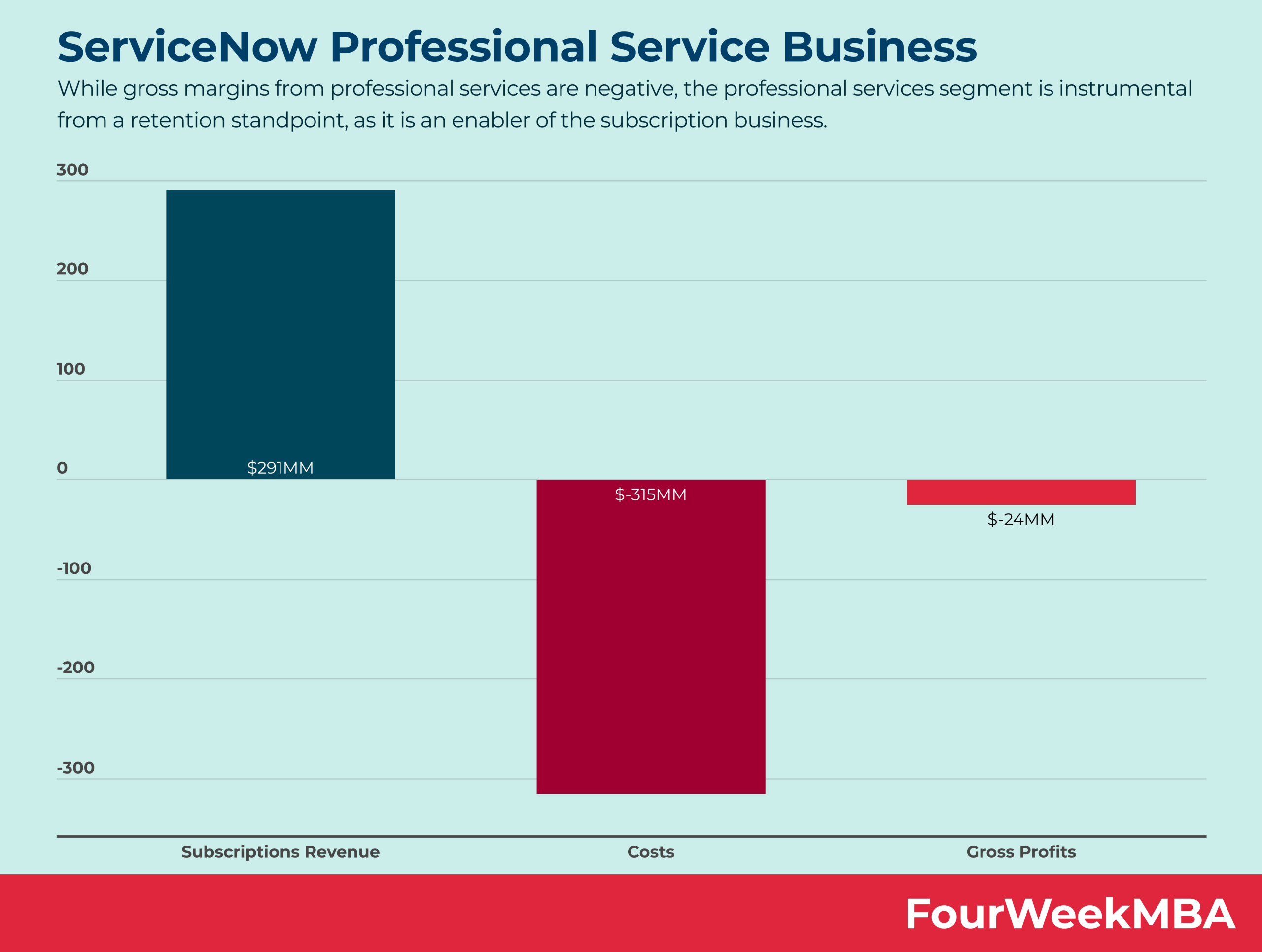 ServiceNow Professional Service Business - FourWeekMBA