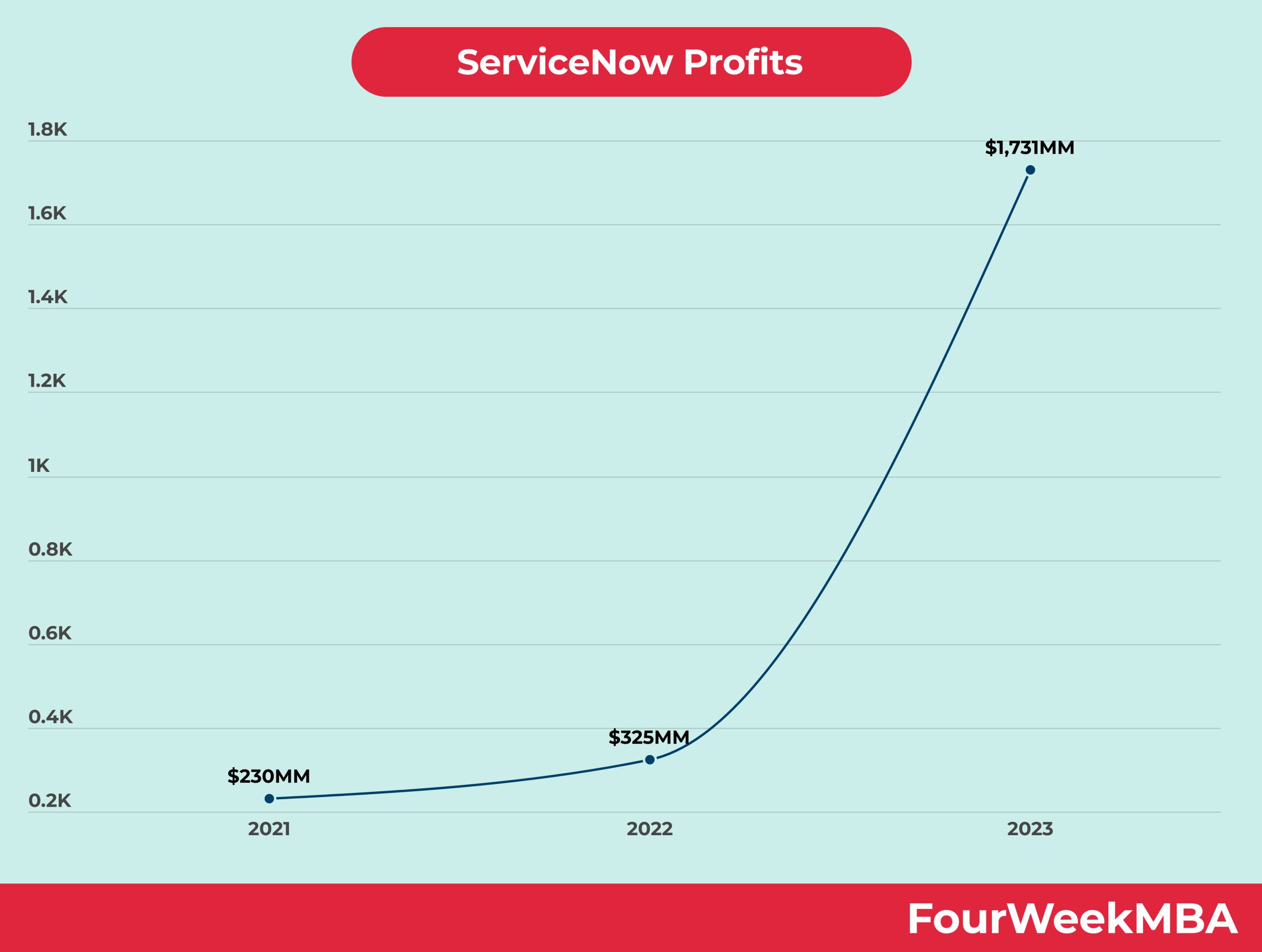 ServiceNow Profits - FourWeekMBA