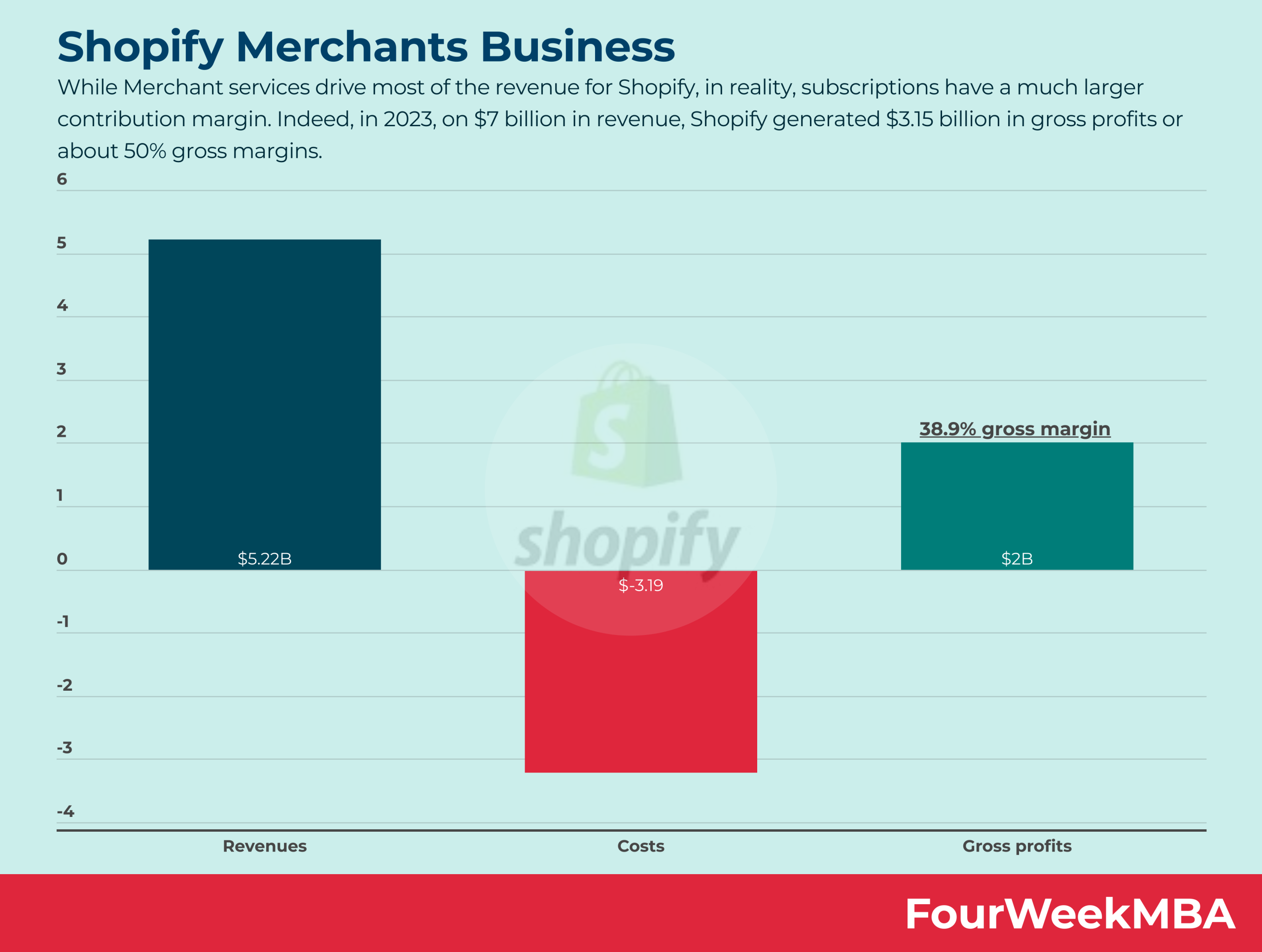 Shopify Merchants Business - FourWeekMBA