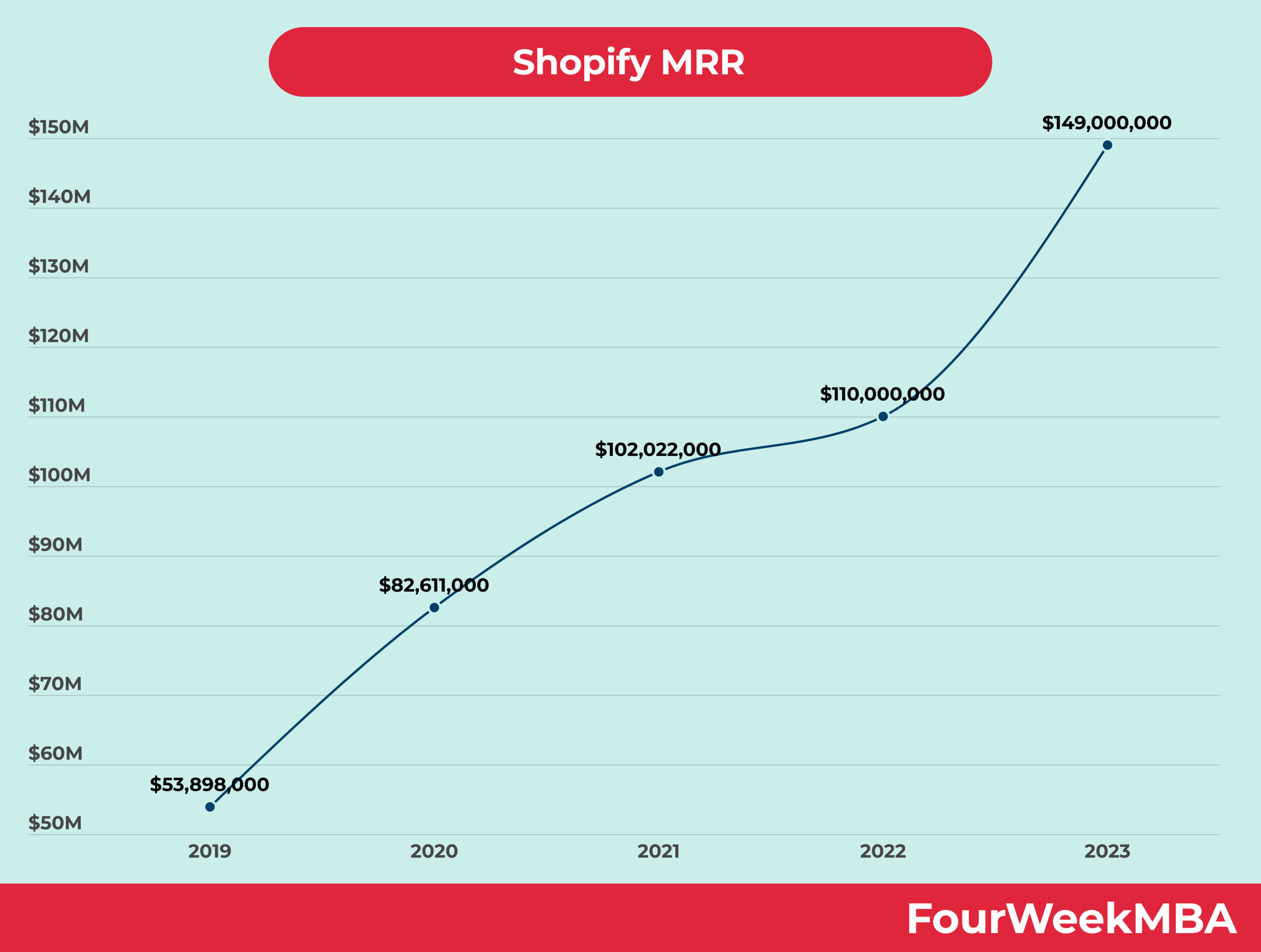Shopify MRR - FourWeekMBA